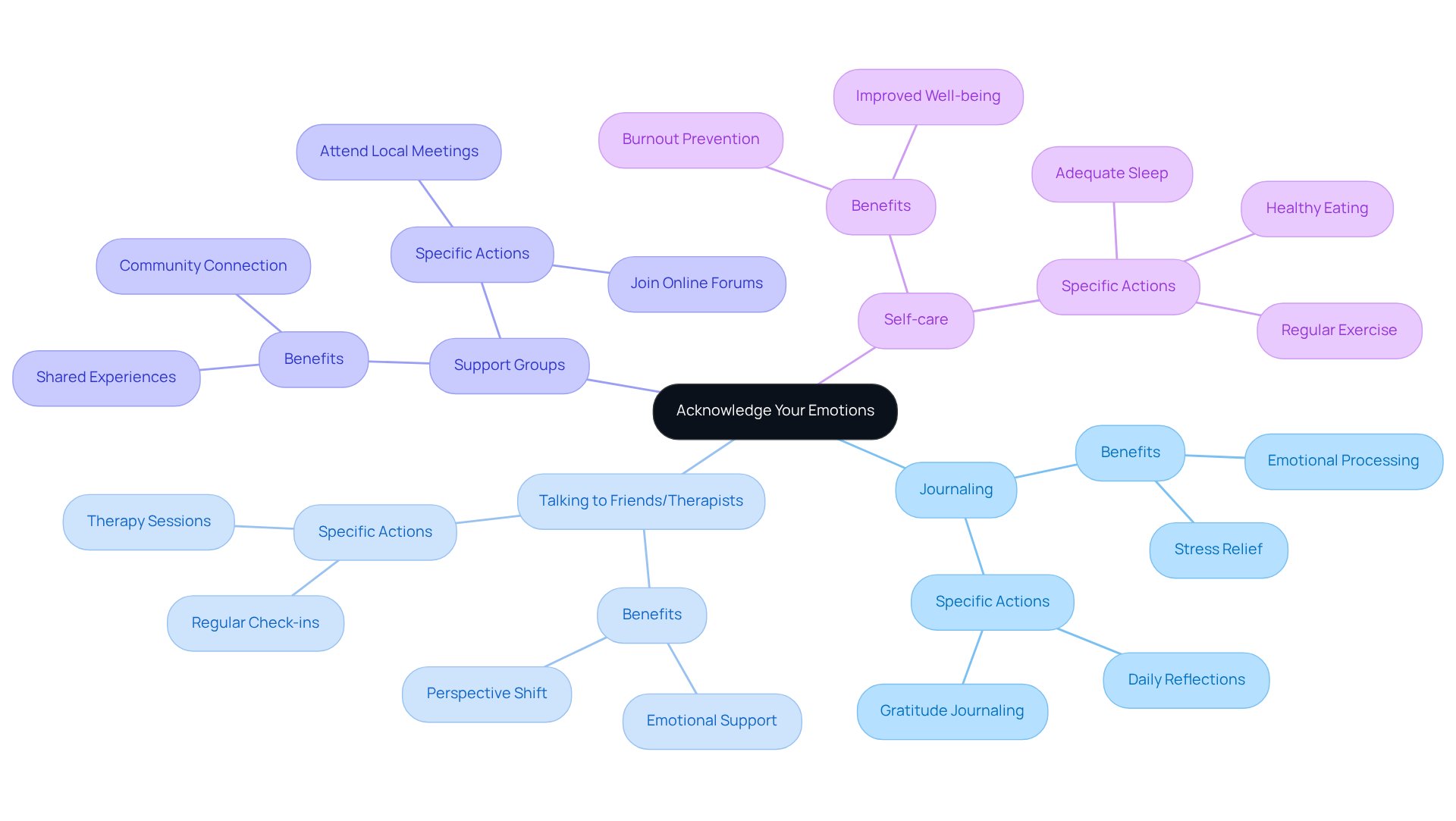 Begin at the center with the main idea and explore the branches to discover various strategies for managing stress and guilt. Each branch represents a different approach to support your emotional well-being.