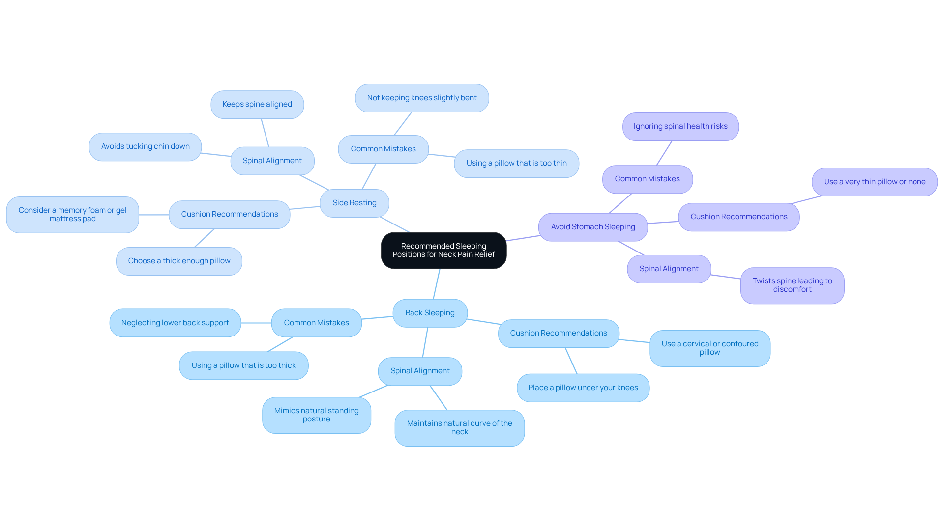 The central node represents the overall goal of relieving neck pain through proper sleeping positions. Each branch shows a different sleeping position, with tips and considerations to help you choose the best one for your comfort. The central node represents the overall goal of relieving neck pain through proper sleeping positions. Each branch shows a different sleeping position, with tips and considerations to help you choose the best one for your comfort.