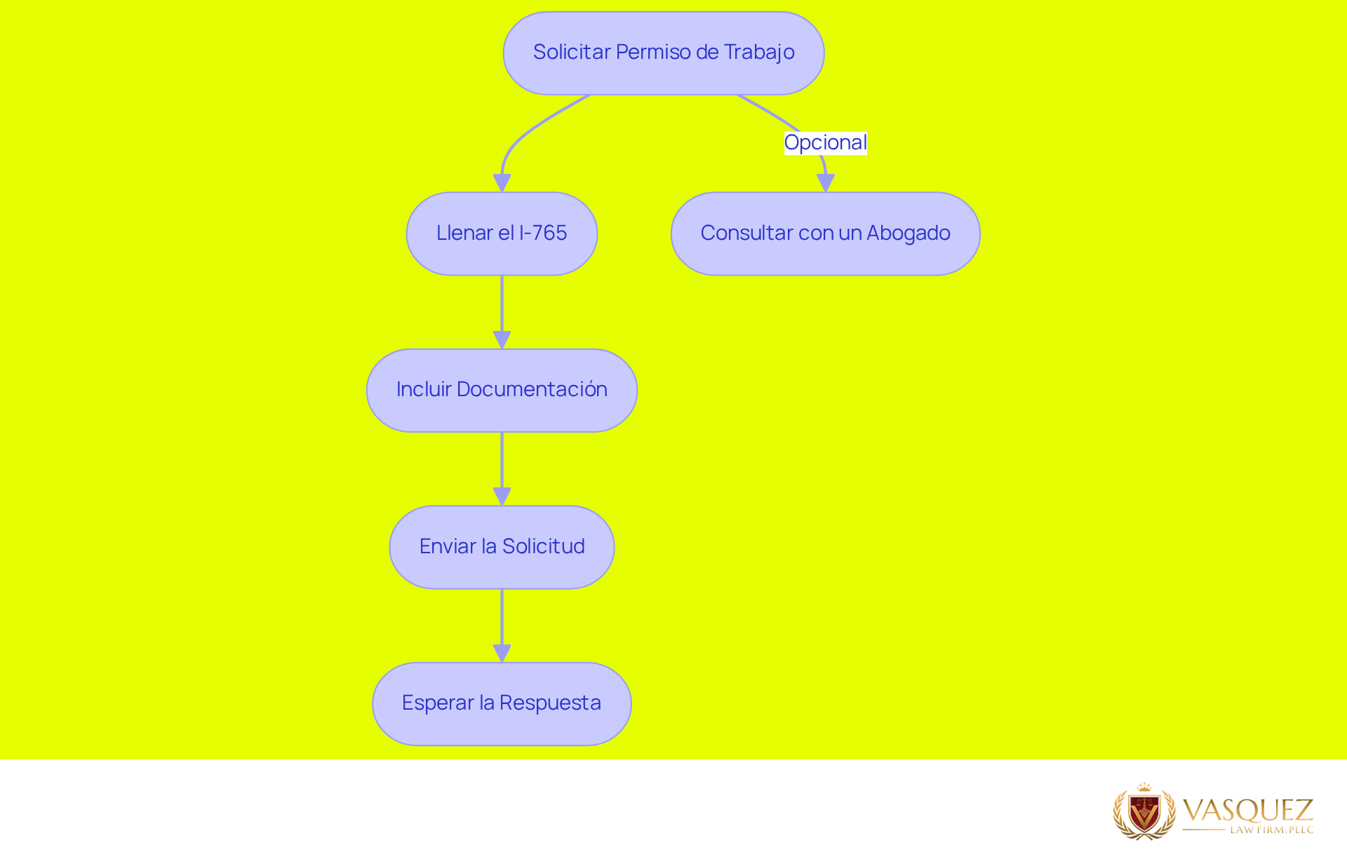 Cada cuadro representa un paso en el proceso de solicitud. Sigue las flechas para ver cómo avanzar de un paso al siguiente. Es importante completar cada etapa antes de pasar a la siguiente.