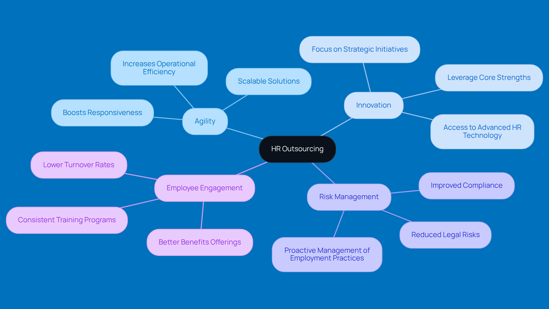 Start at the center with HR Outsourcing, then follow the branches to explore how it enhances agility, fosters innovation, manages risks, and improves employee engagement. Each branch shows a different aspect of the benefits companies gain from outsourcing their HR functions.
