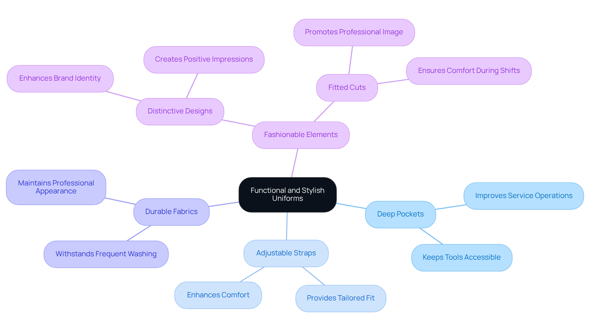 The central idea is about creating effective uniforms. Each branch represents a feature or benefit, showing how they connect to improve both employee performance and customer satisfaction. The central idea is about creating effective uniforms. Each branch represents a feature or benefit, showing how they connect to improve both employee performance and customer satisfaction.