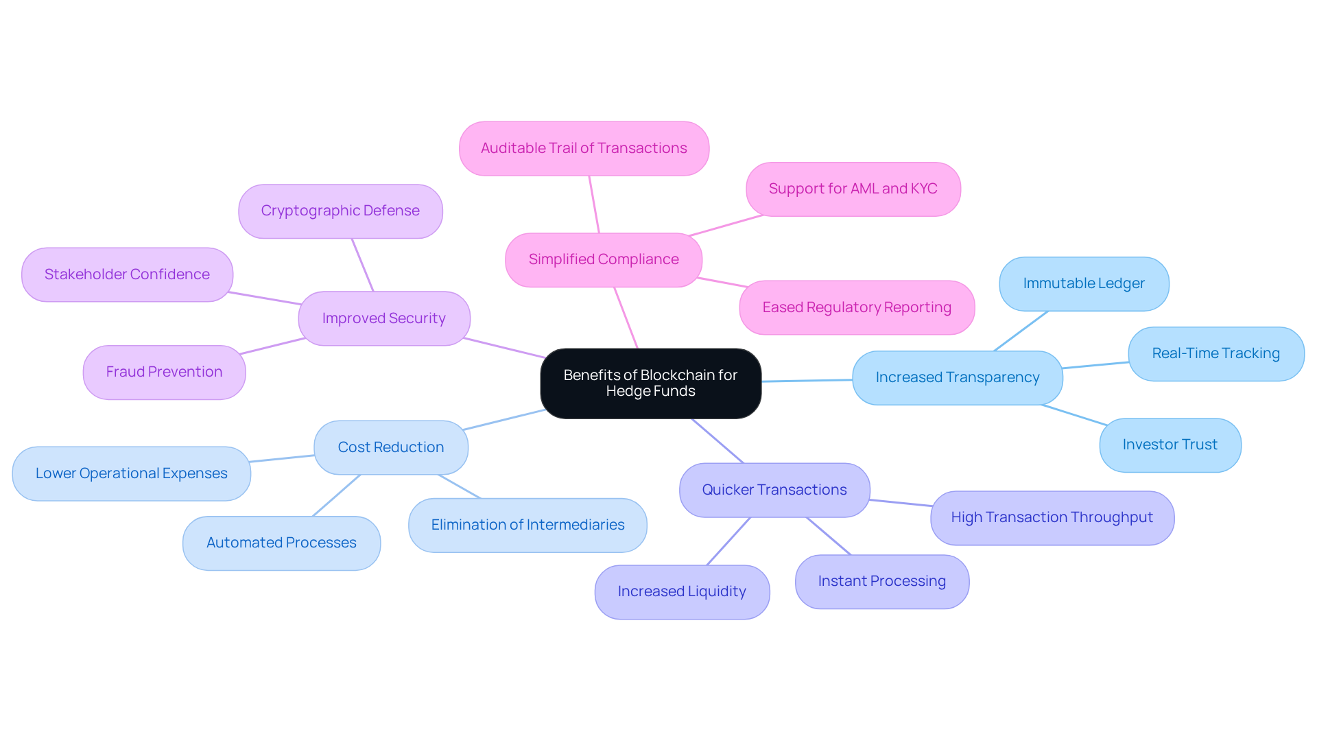 This mindmap shows how blockchain technology can benefit hedge funds. Each branch represents a key advantage, and the sub-branches provide more details or examples. Follow the branches to explore how each benefit contributes to better investment management.