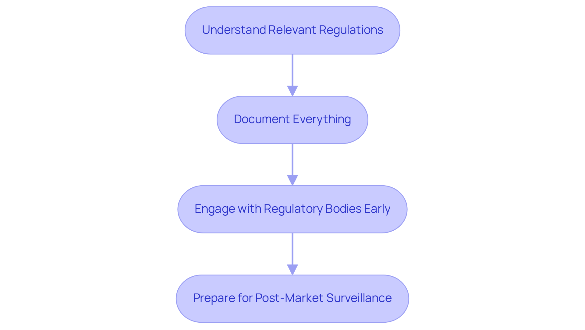 Each box represents a crucial step in ensuring compliance. Follow the arrows to see how each step leads to the next, guiding developers through the regulatory landscape. Each box represents a crucial step in ensuring compliance. Follow the arrows to see how each step leads to the next, guiding developers through the regulatory landscape.