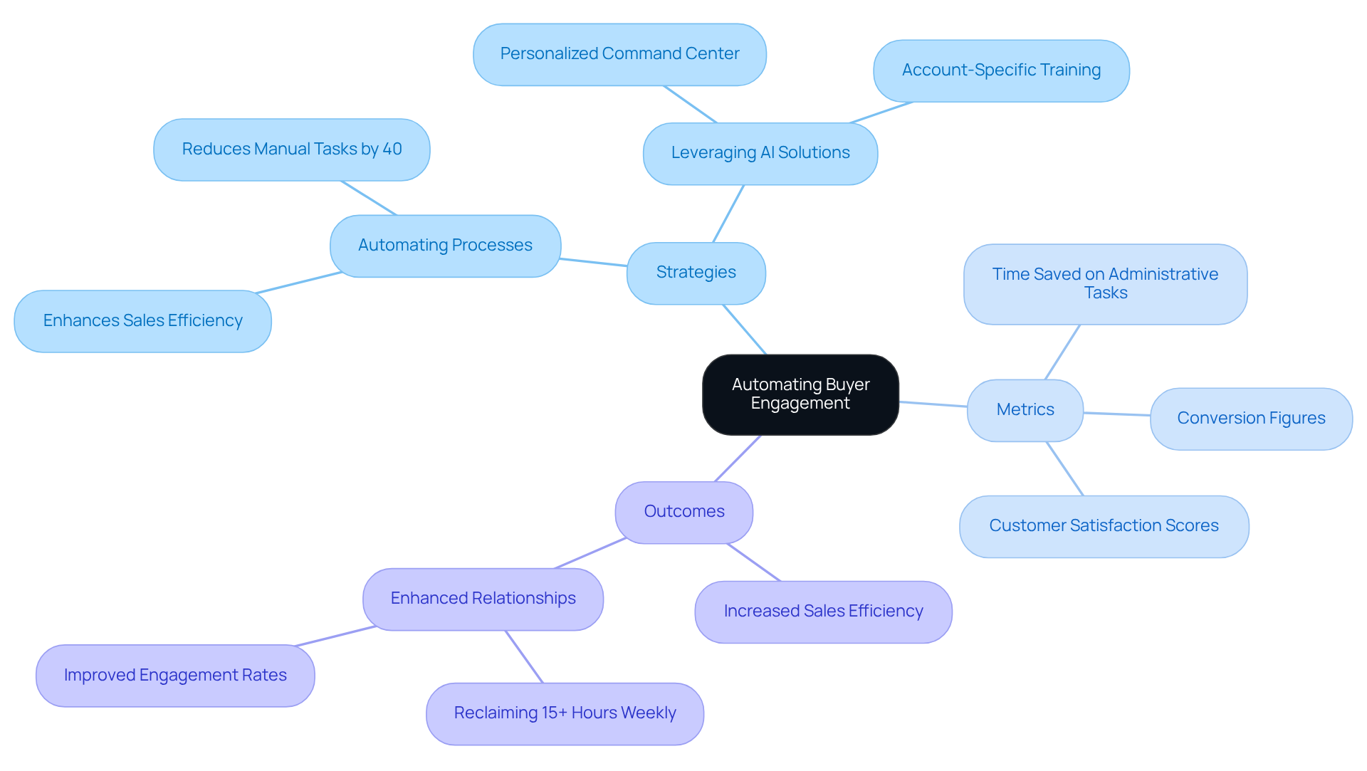 The center shows the main theme of automating buyer engagement. Each branch represents a strategy, metric, or outcome related to this theme. Follow the branches to explore how automation can enhance sales efficiency and improve relationships with customers.