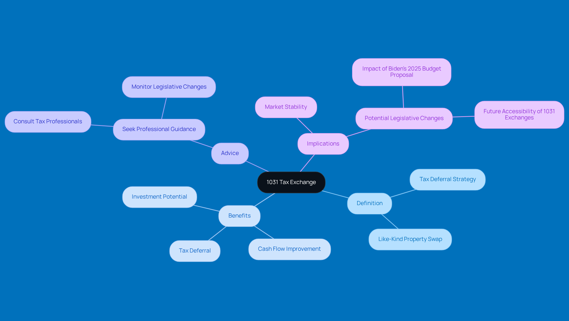 The center shows the main concept of the 1031 tax exchange. Follow the branches to explore its definition, benefits, advice for investors, and potential implications for the future. The center shows the main concept of the 1031 tax exchange. Follow the branches to explore its definition, benefits, advice for investors, and potential implications for the future.