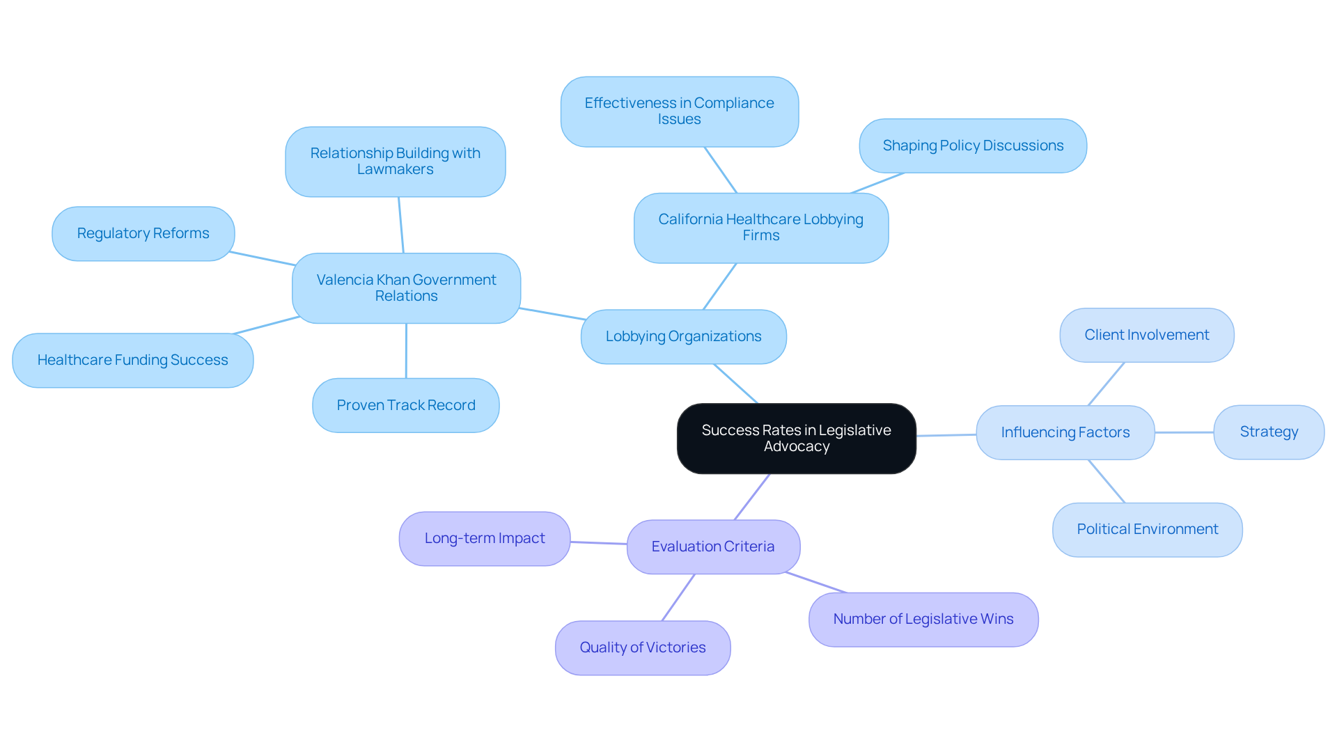 The central node represents the overall topic, with branches illustrating key organizations and factors that influence their success in legislative advocacy. Follow the branches to explore how different elements are interconnected. The central node represents the overall topic, with branches illustrating key organizations and factors that influence their success in legislative advocacy. Follow the branches to explore how different elements are interconnected.