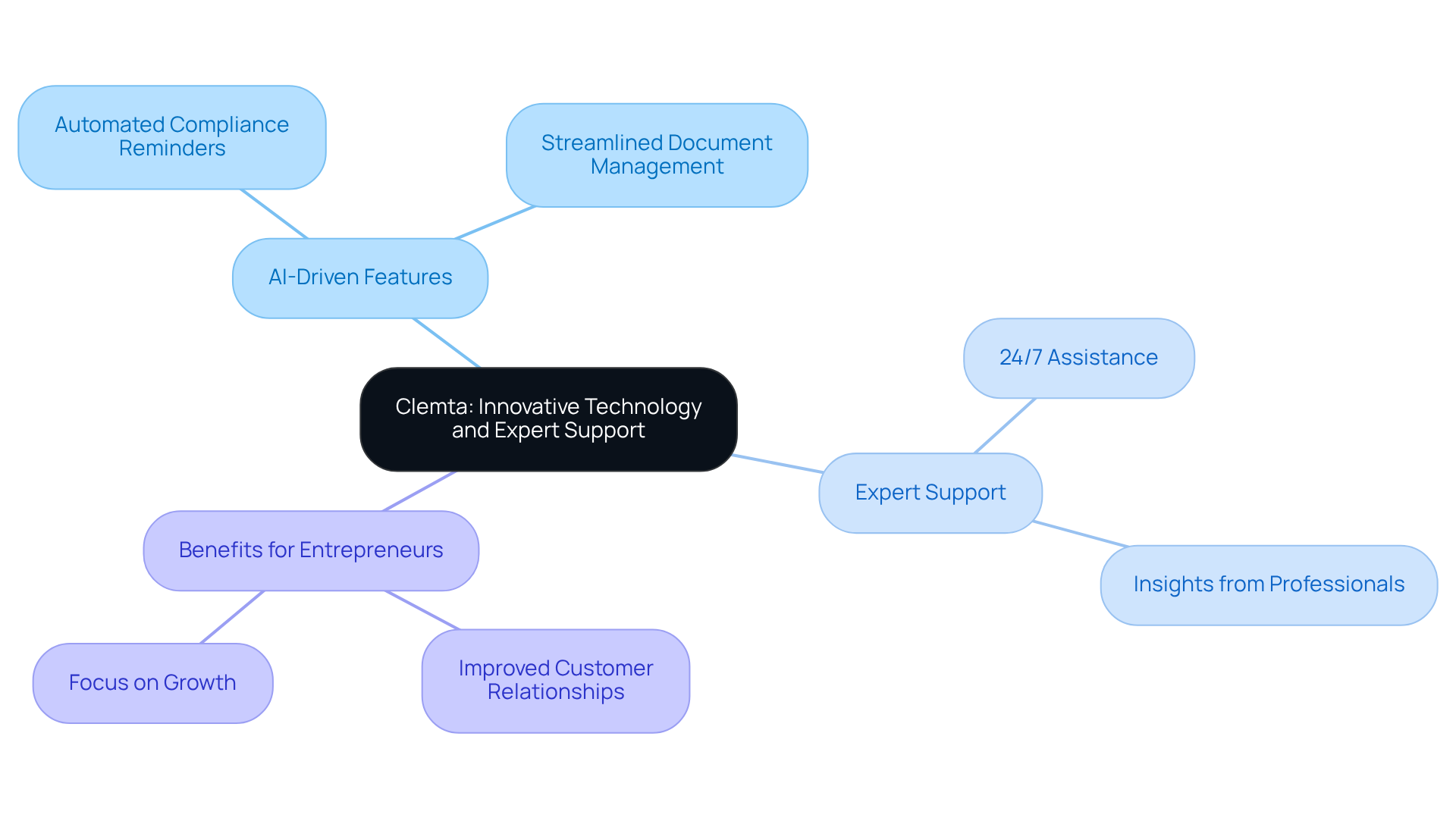 Start at the center with Clemta's platform, then explore how technology and expert support work together to help entrepreneurs succeed. Each branch shows a different aspect of this powerful combination.