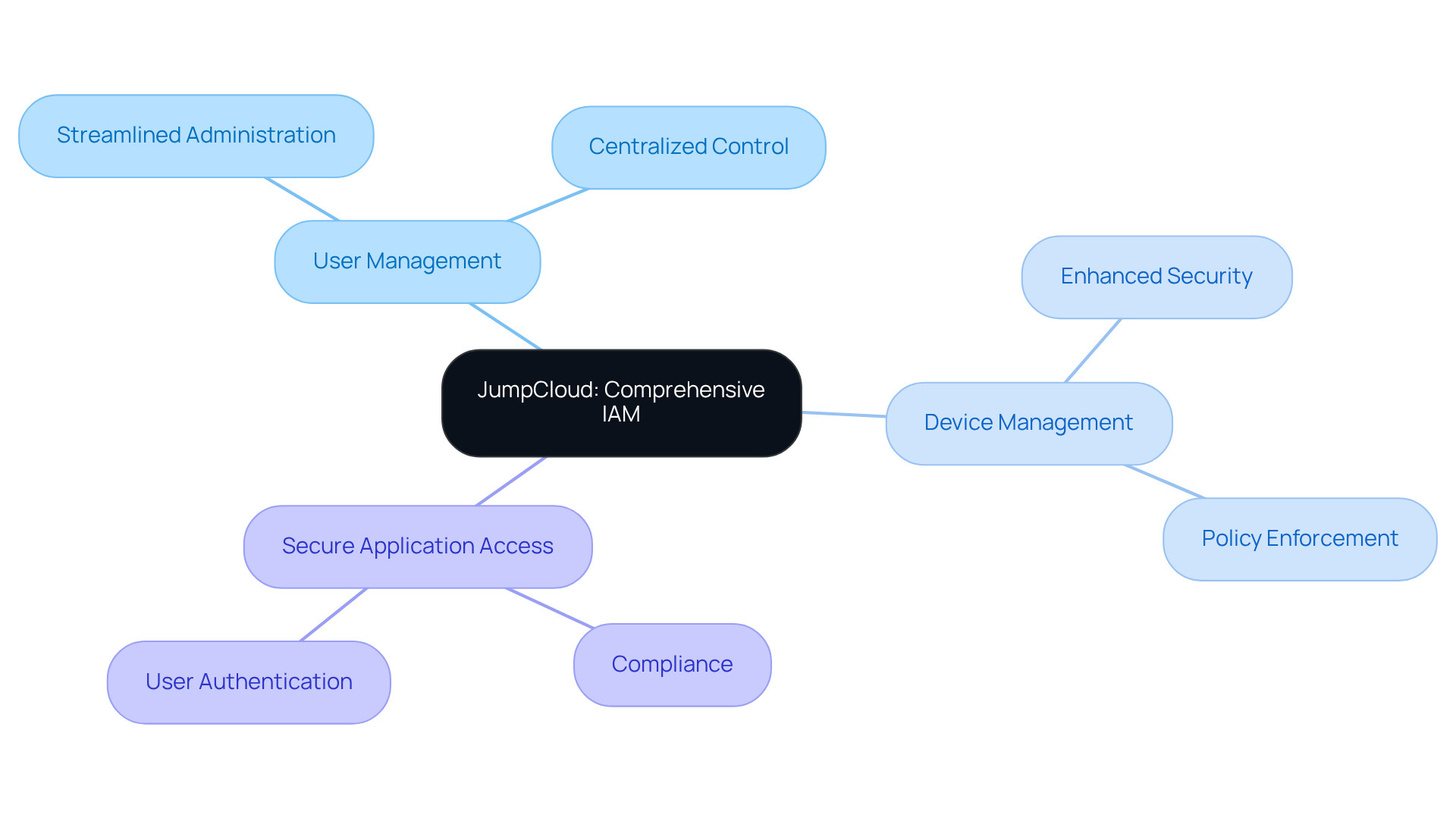 The center represents JumpCloud's IAM solution, with branches showing its key features and benefits. Each branch connects to specific advantages, helping you understand how JumpCloud supports diverse environments.