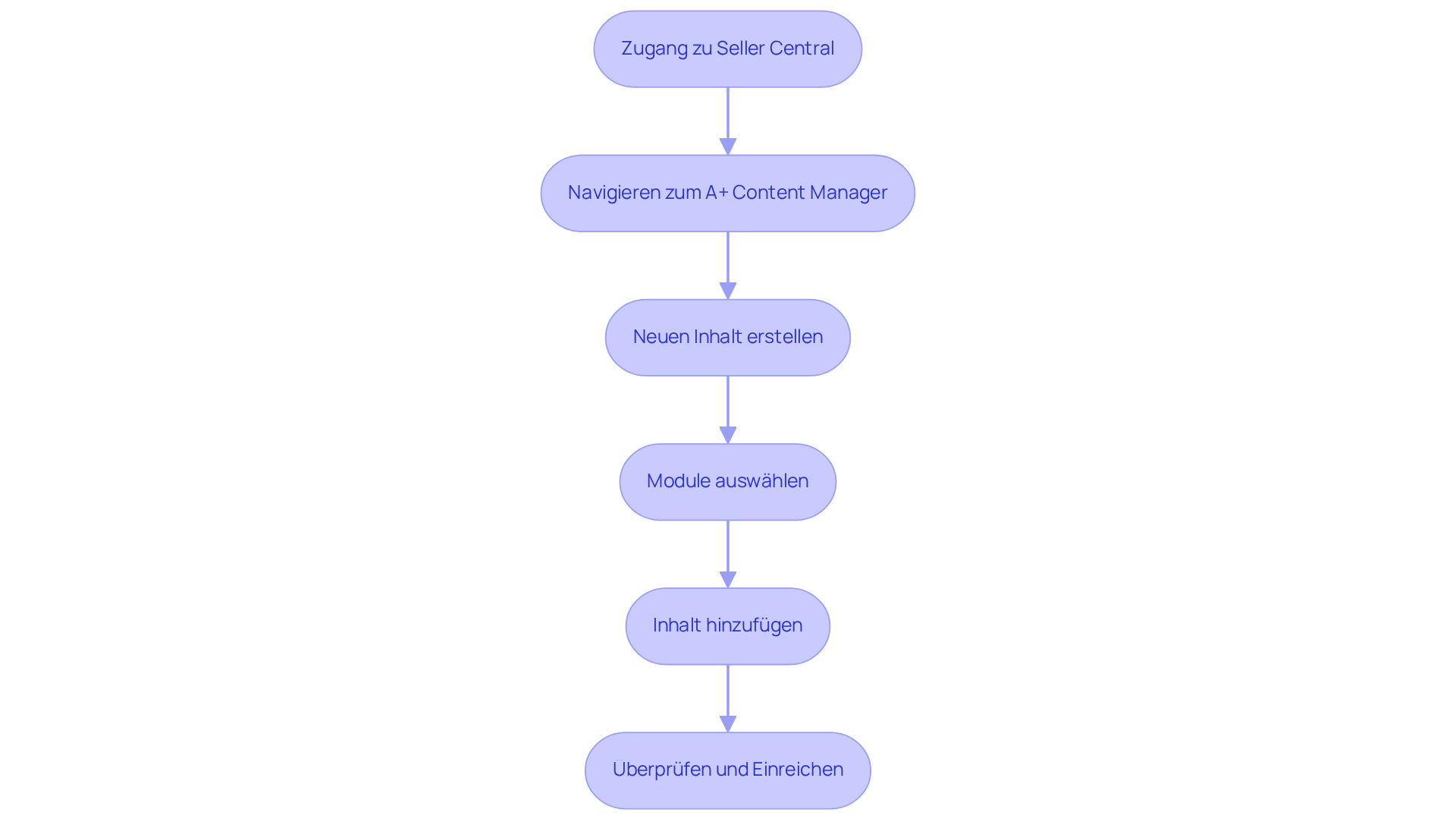 Jeder Schritt im Flowchart zeigt einen Teil des Prozesses zur Erstellung von A+ Content auf Amazon. Folgen Sie den Pfeilen, um den Ablauf zu verstehen und sicherzustellen, dass Sie nichts vergessen. Jeder Schritt im Flowchart zeigt einen Teil des Prozesses zur Erstellung von A+ Content auf Amazon. Folgen Sie den Pfeilen, um den Ablauf zu verstehen und sicherzustellen, dass Sie nichts vergessen.