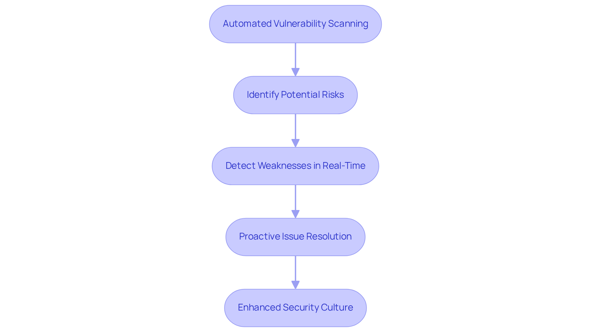 Each box represents a step in enhancing security through automated scanning — follow the arrows to understand how one action leads to the next and ultimately strengthens your team's coding practices.