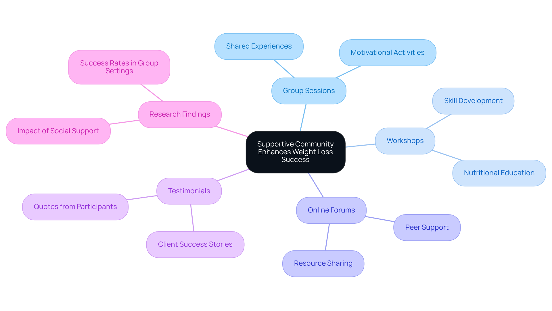 The center represents the main idea of community support. Each branch shows different aspects of how this support helps individuals on their weight loss journey, making it easier to see the connections and benefits.