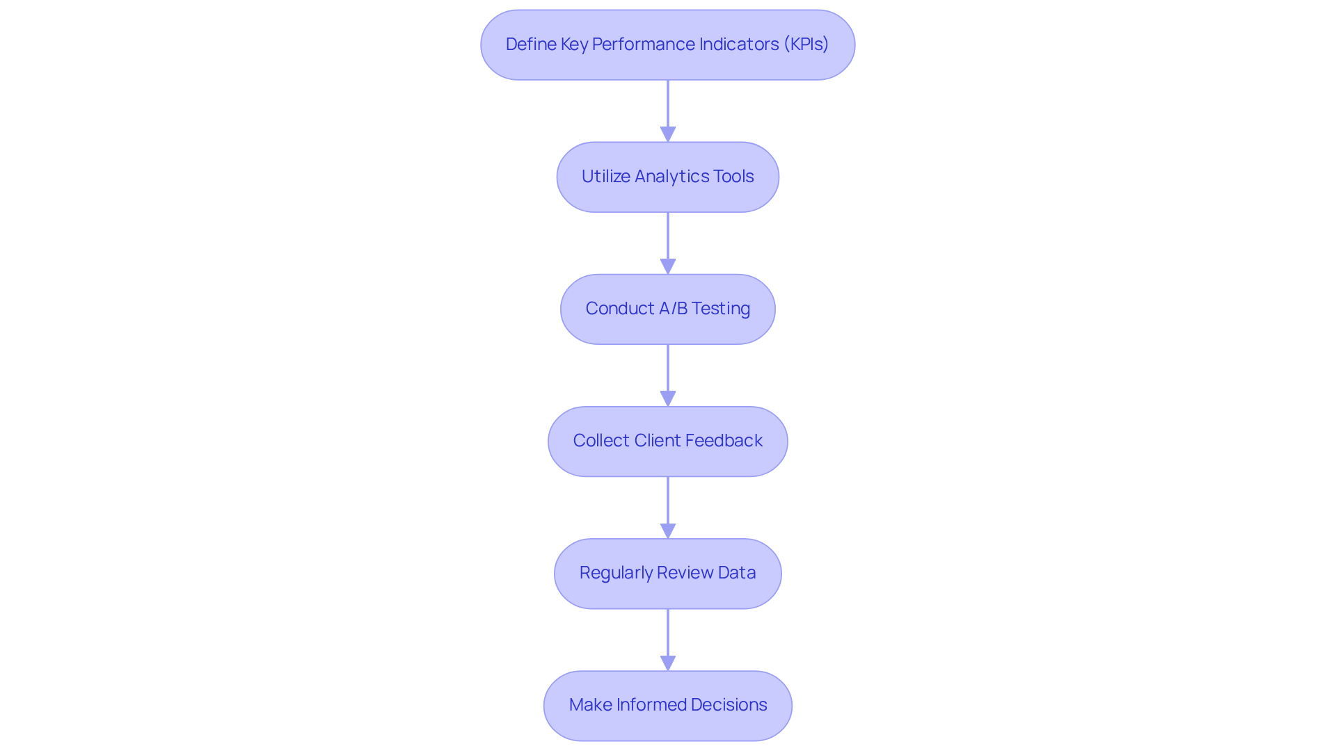 Each box represents a crucial step in the process of improving SXO strategies. Follow the arrows to see how each step builds on the previous one, leading to better marketing outcomes. Each box represents a crucial step in the process of improving SXO strategies. Follow the arrows to see how each step builds on the previous one, leading to better marketing outcomes.