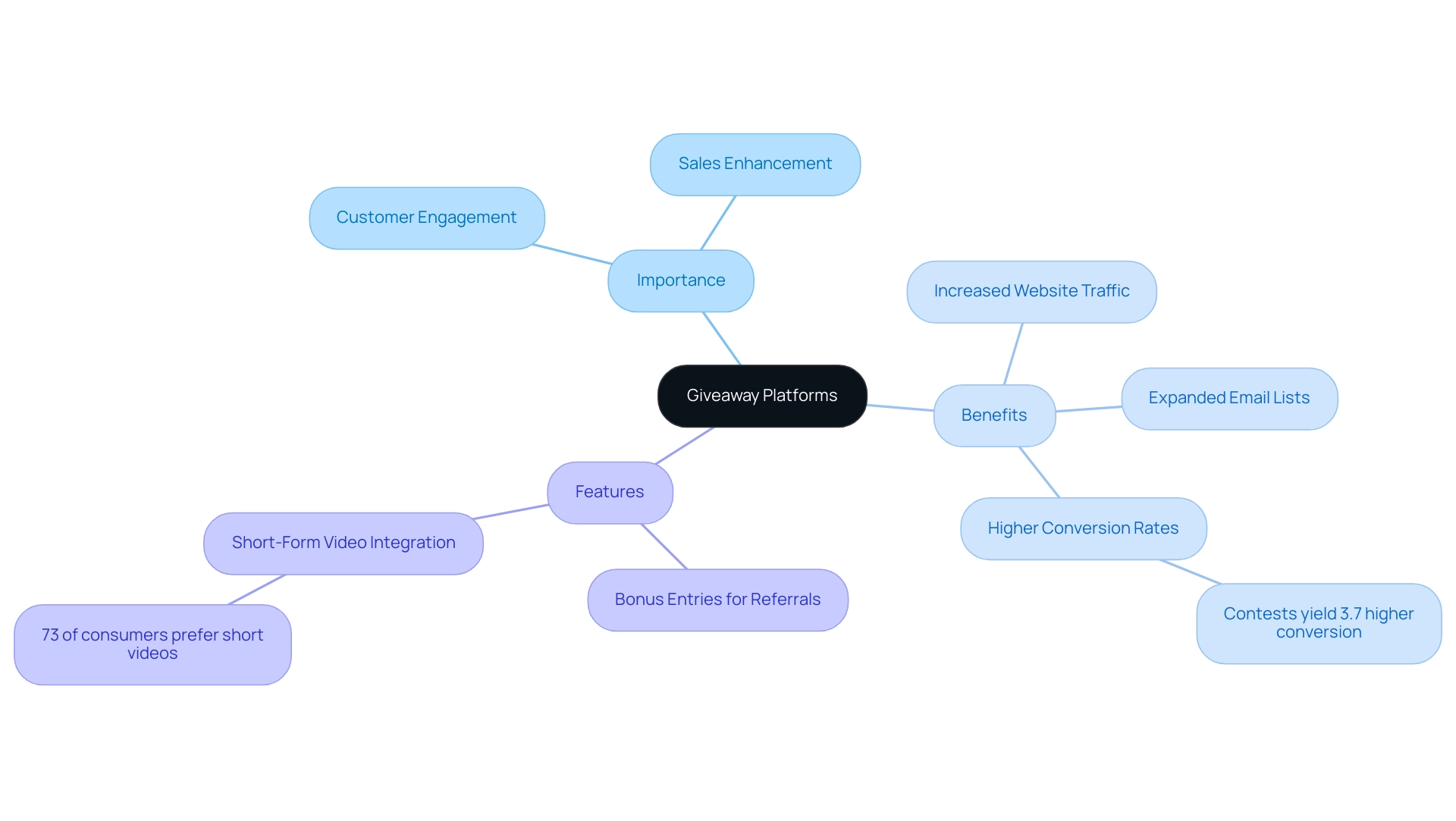 The central node represents giveaway platforms, with branches illustrating their importance, benefits, and features.