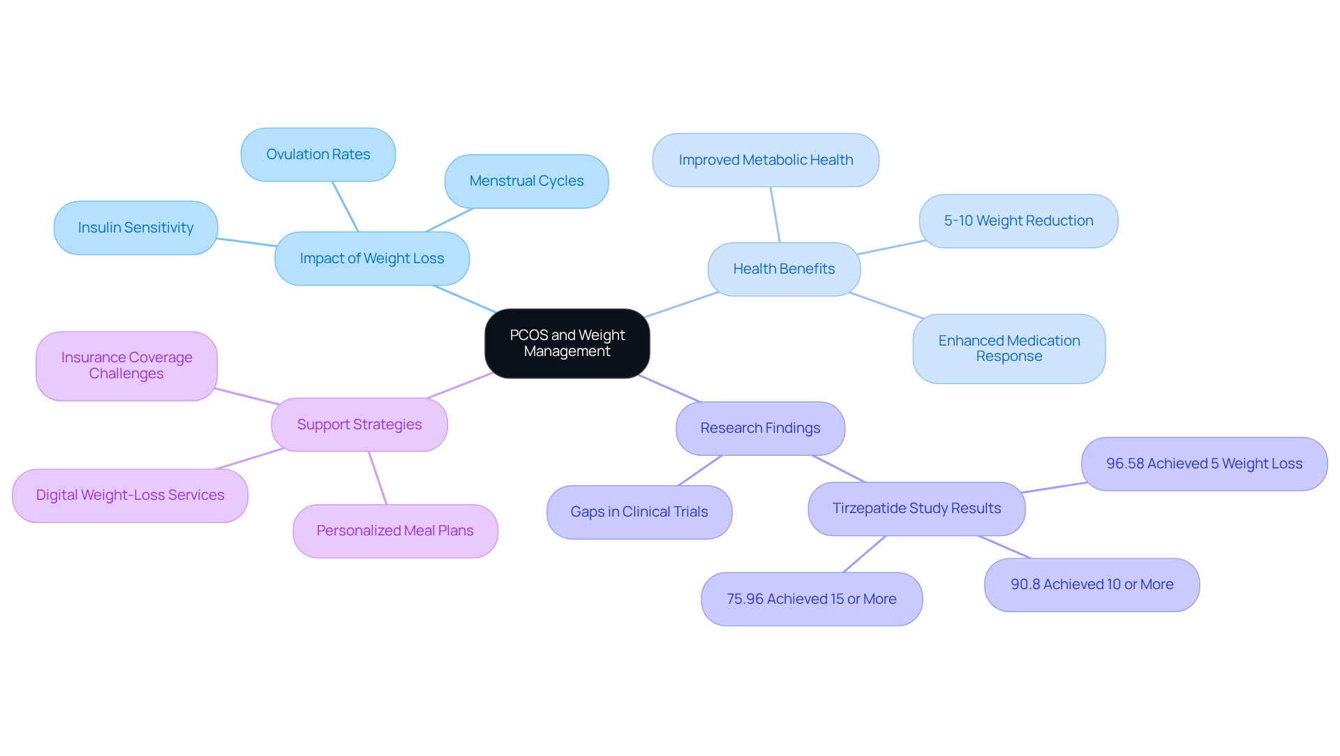 The central node represents the main topic, while branches show how weight loss affects PCOS and the support available. Each color-coded branch helps you navigate through the different aspects of managing PCOS. The central node represents the main topic, while branches show how weight loss affects PCOS and the support available. Each color-coded branch helps you navigate through the different aspects of managing PCOS.