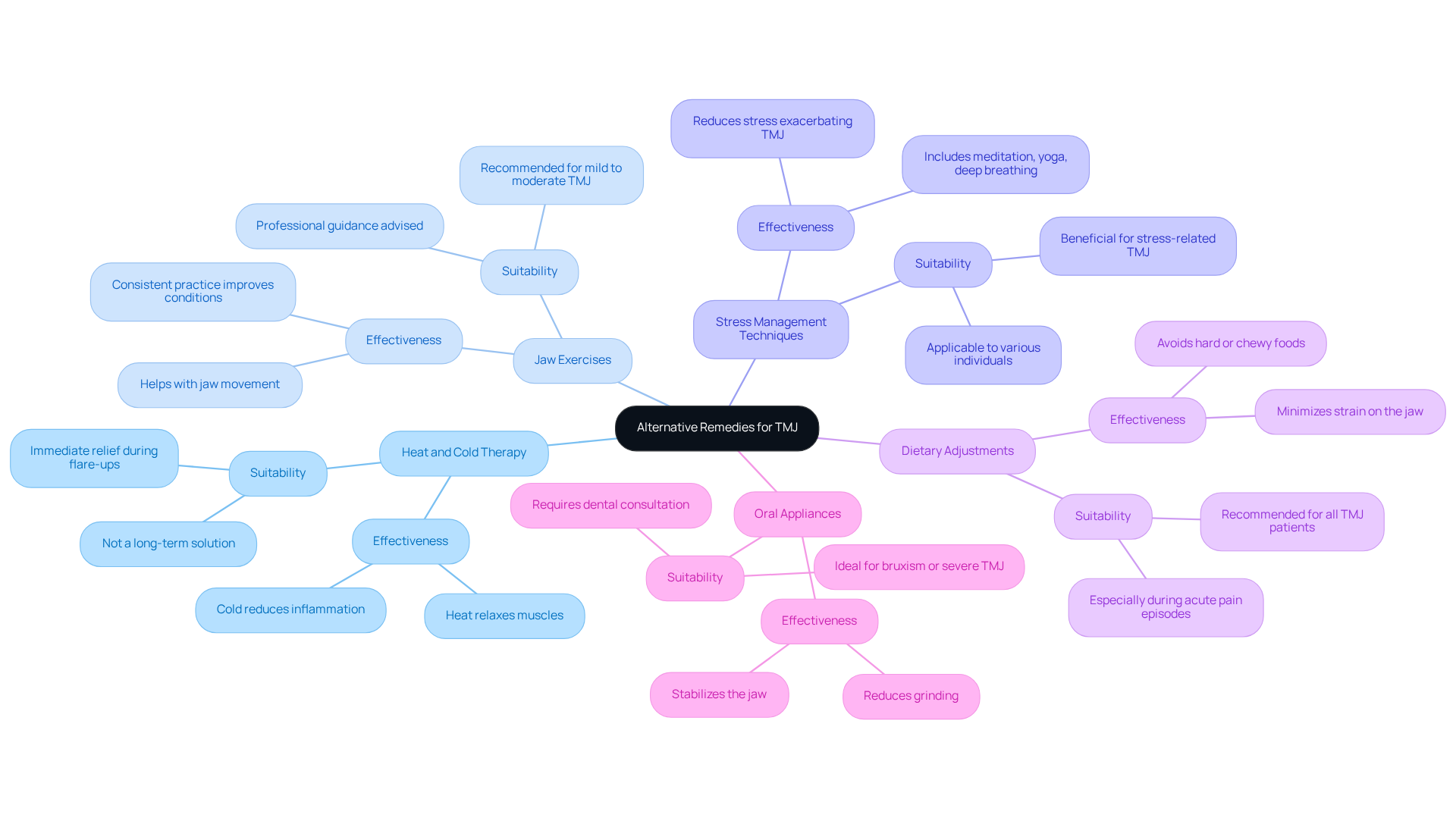 This mindmap starts with the central theme of alternative remedies for TMJ. Each branch represents a different remedy, and the sub-branches provide insights into how effective and suitable each option is. Follow the branches to see which remedies might work best for your child's needs. This mindmap starts with the central theme of alternative remedies for TMJ. Each branch represents a different remedy, and the sub-branches provide insights into how effective and suitable each option is. Follow the branches to see which remedies might work best for your child's needs.