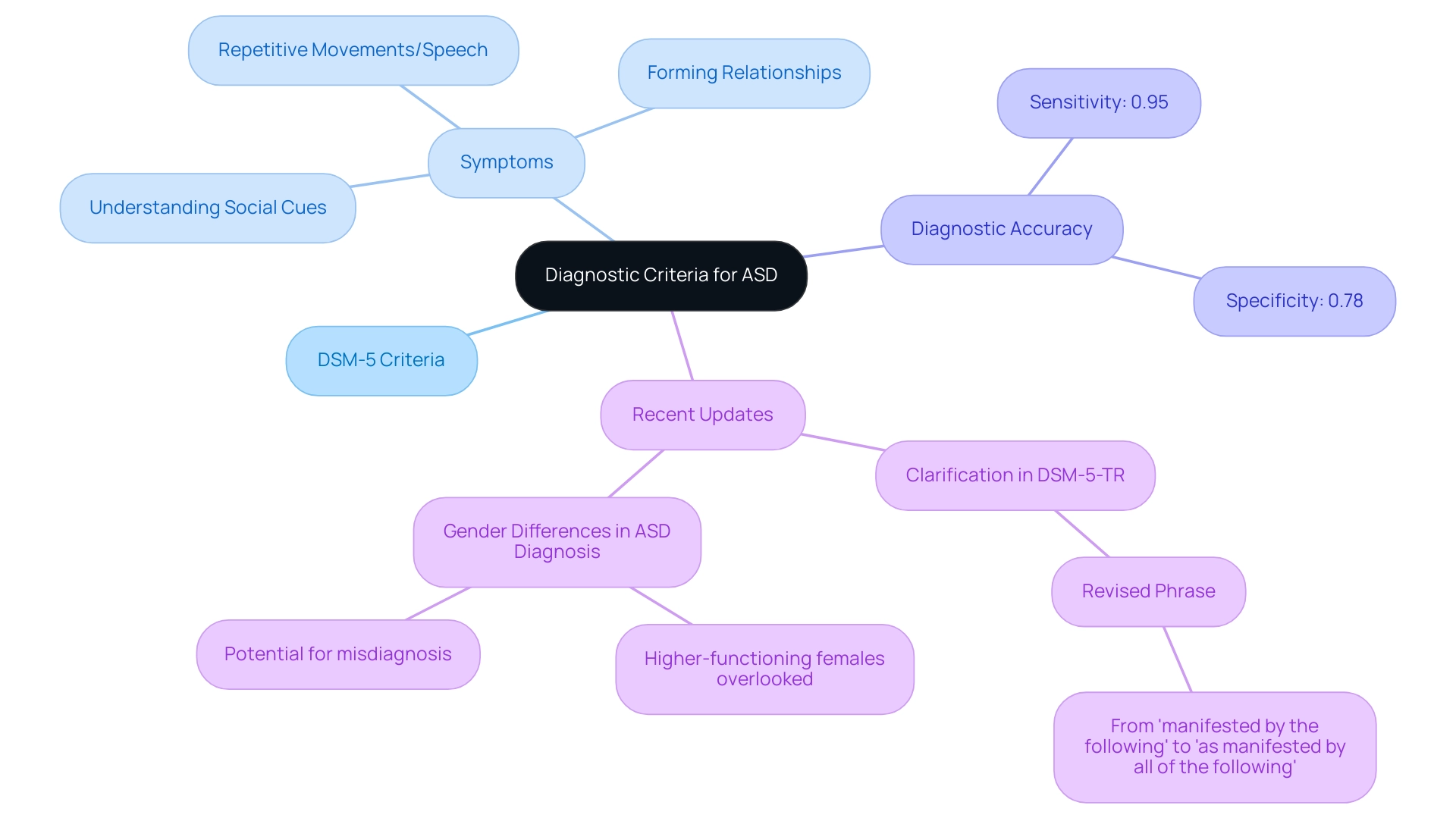 The central node represents the overall diagnostic criteria for ASD, with branches illustrating symptoms, diagnostic accuracy, and updates in diagnostic manuals.