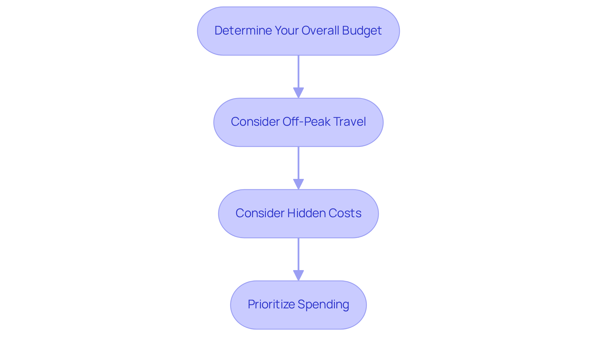 Follow the arrows to see how to set your budget step by step. Each box represents an important part of the budgeting process, guiding you through what to consider for a luxurious stay.