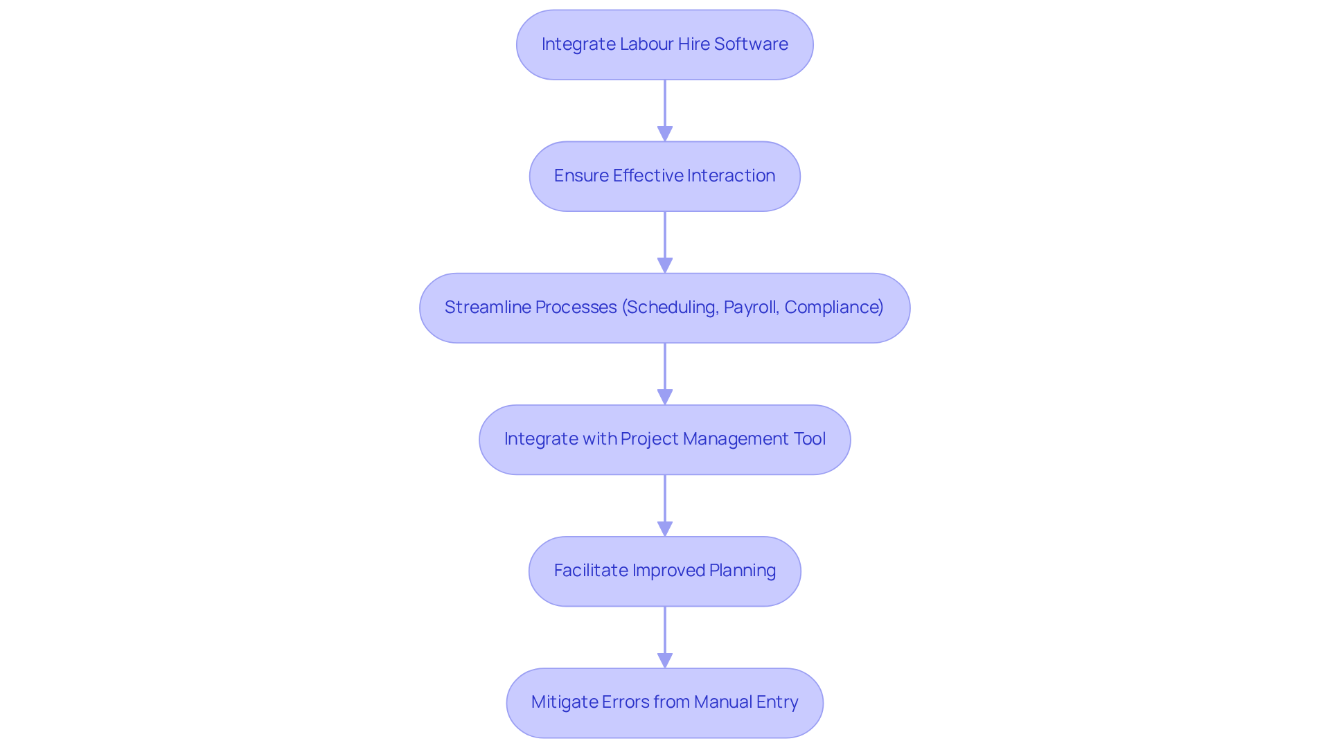 Follow the arrows to see how each step leads to the next in the integration process. Each box represents a key action or benefit, helping you understand how to enhance operational efficiency. Follow the arrows to see how each step leads to the next in the integration process. Each box represents a key action or benefit, helping you understand how to enhance operational efficiency.