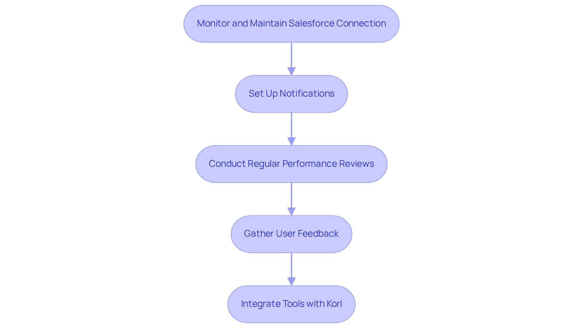 Follow the arrows to see the steps you need to take for effective monitoring and maintenance. Each box represents an action that helps keep your Salesforce connection running smoothly.