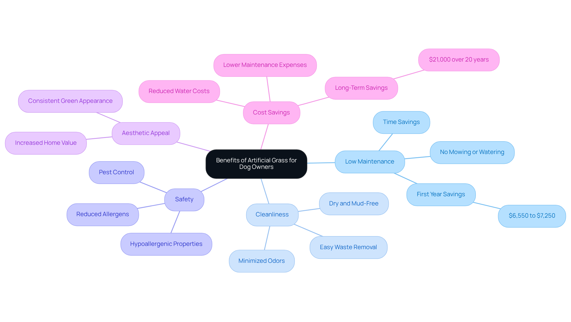 The central node represents the overall benefits of artificial grass, while each branch highlights a specific advantage. Follow the branches to explore how each benefit contributes to a better outdoor experience for dogs and their owners.