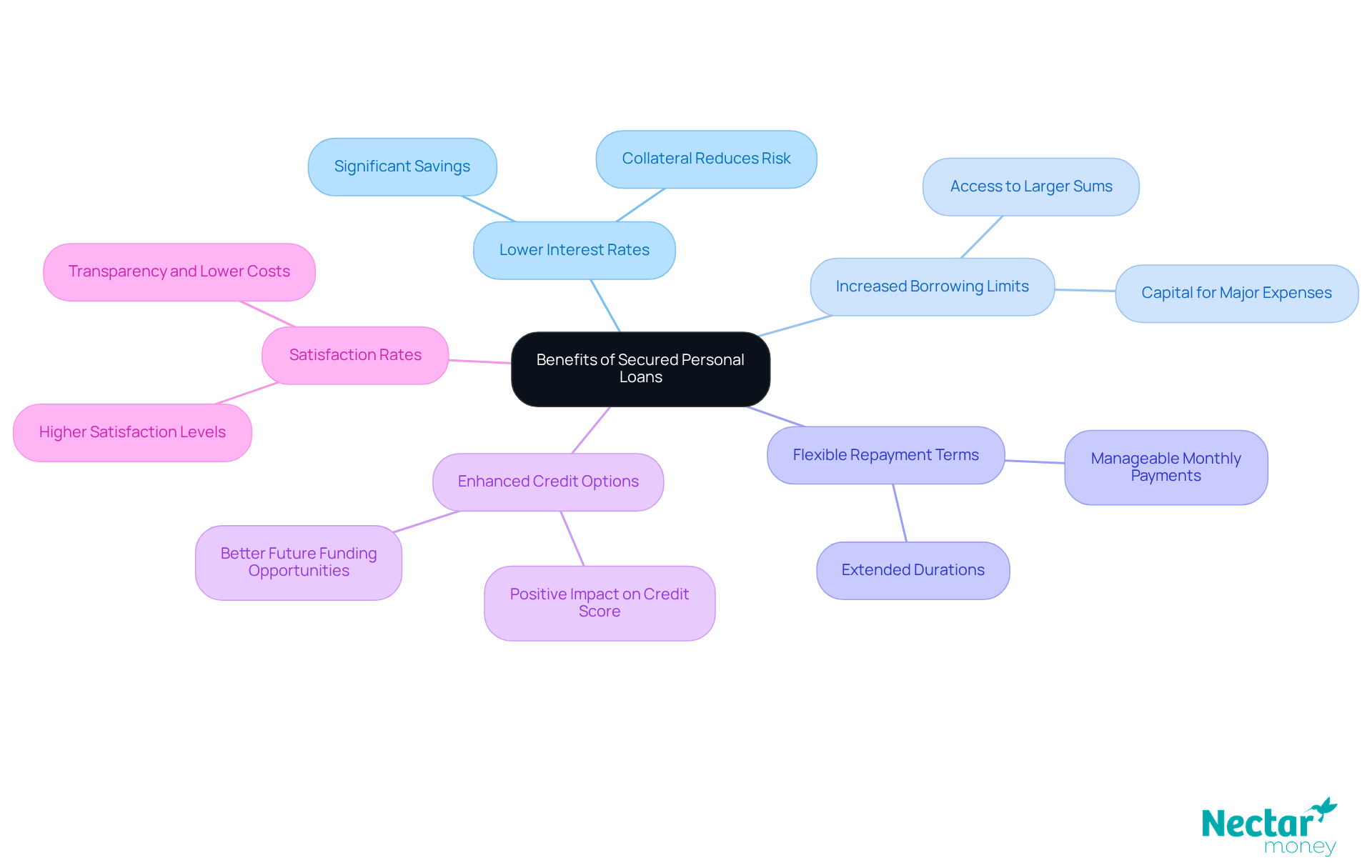 The central node represents the overall benefits of secured loans, while each branch highlights a specific advantage. Follow the branches to explore how each benefit contributes to financial empowerment. The central node represents the overall benefits of secured loans, while each branch highlights a specific advantage. Follow the branches to explore how each benefit contributes to financial empowerment.