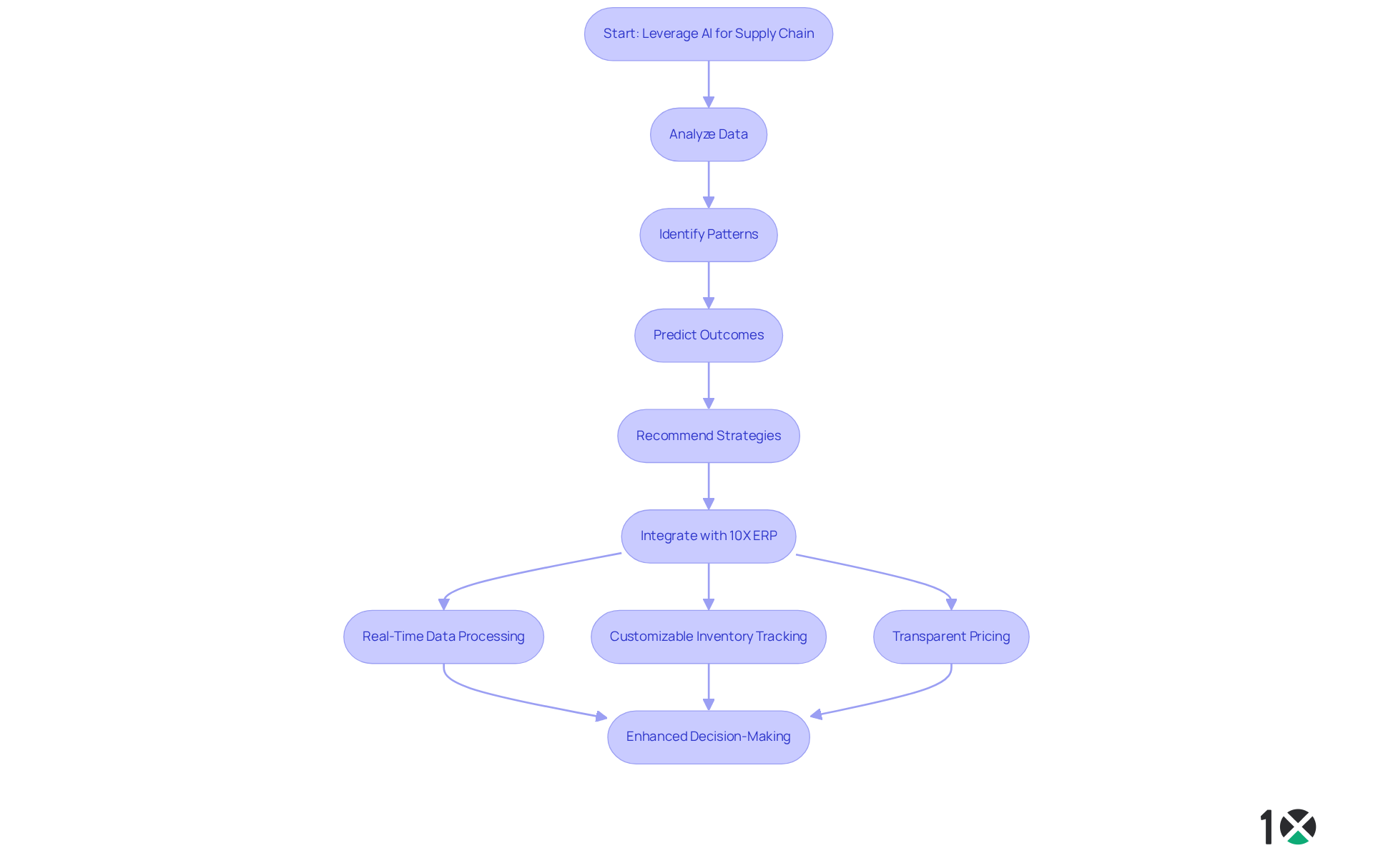 Follow the arrows to see how AI and ERP work together step-by-step to improve logistics decision-making. Each box represents a key action or feature that contributes to better operational efficiency. Follow the arrows to see how AI and ERP work together step-by-step to improve logistics decision-making. Each box represents a key action or feature that contributes to better operational efficiency.