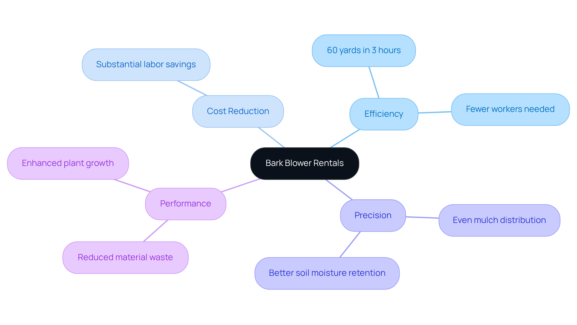 The center shows the main topic of bark blower rentals, and the branches highlight the key benefits. Each branch connects to specific features that explain why these rentals are valuable for landscaping projects.