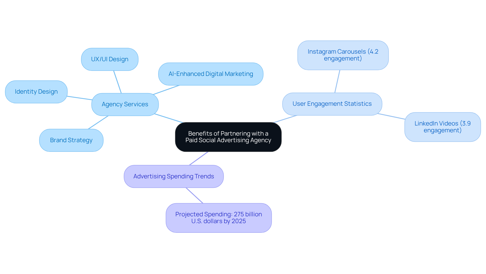 This mindmap illustrates the key benefits of working with a paid social advertising agency. The central idea is surrounded by branches that represent the services offered, important statistics about user engagement, and trends in advertising spending. Each branch helps you understand how these elements connect to the overall theme of enhancing brand visibility and engagement.