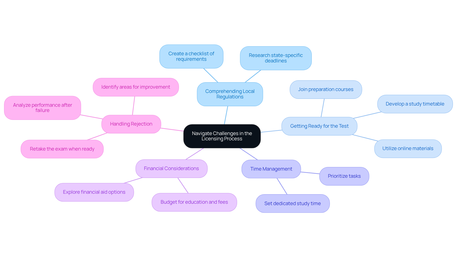 The central idea is about facing challenges in the licensing process. Each branch represents a specific challenge, and the sub-branches show strategies to tackle those challenges. Use this map as a guide to understand how to navigate the process more effectively.