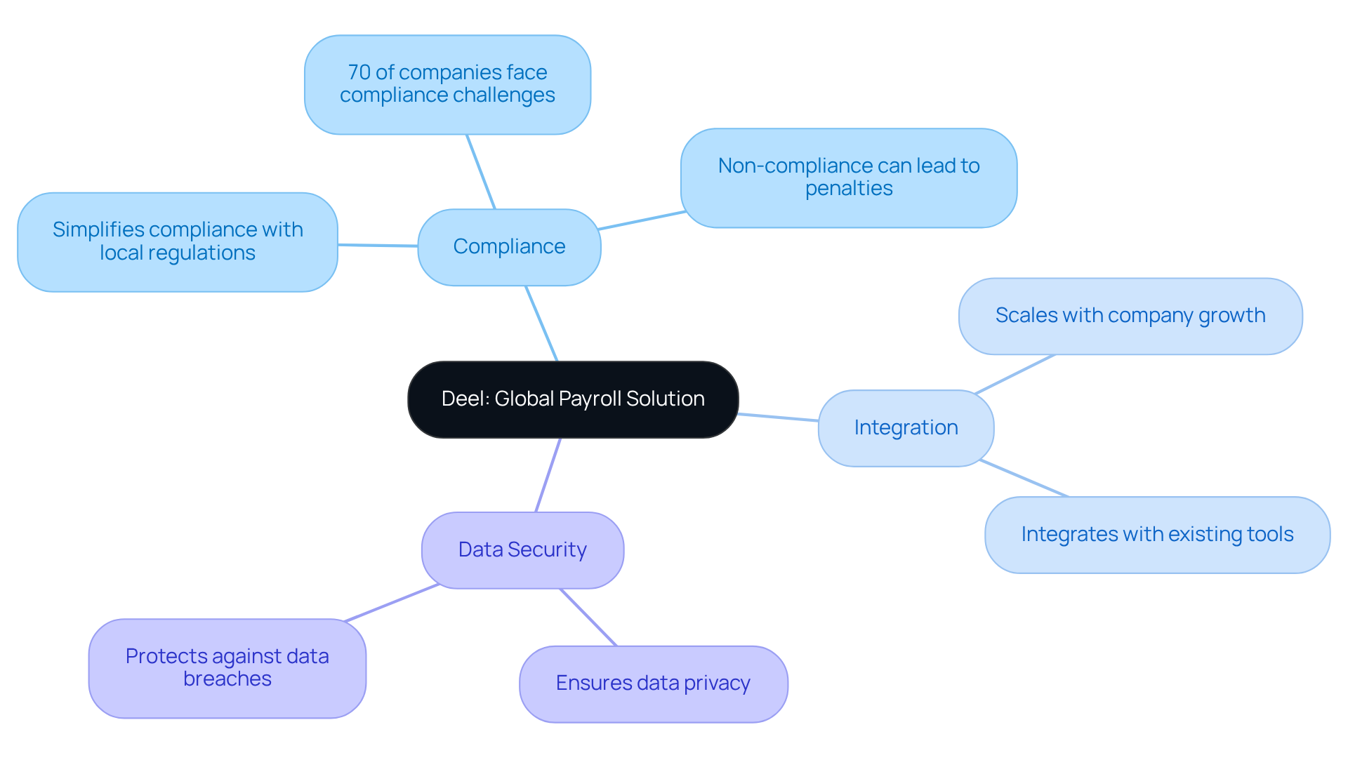 The center represents Deel's payroll solution, with branches showing key features and benefits. Each branch highlights how Deel helps businesses manage payroll effectively, ensuring compliance and security.