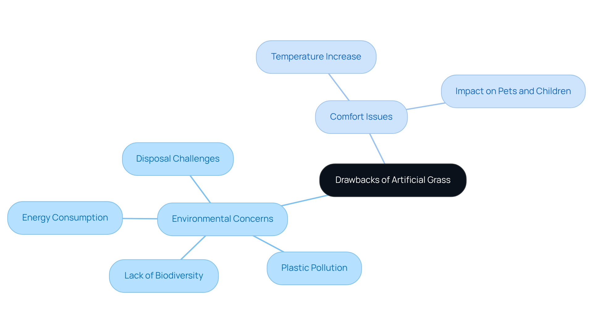 The central node represents the main topic, while the branches show different categories of drawbacks. Each sub-branch provides specific details about the concerns related to synthetic turf.