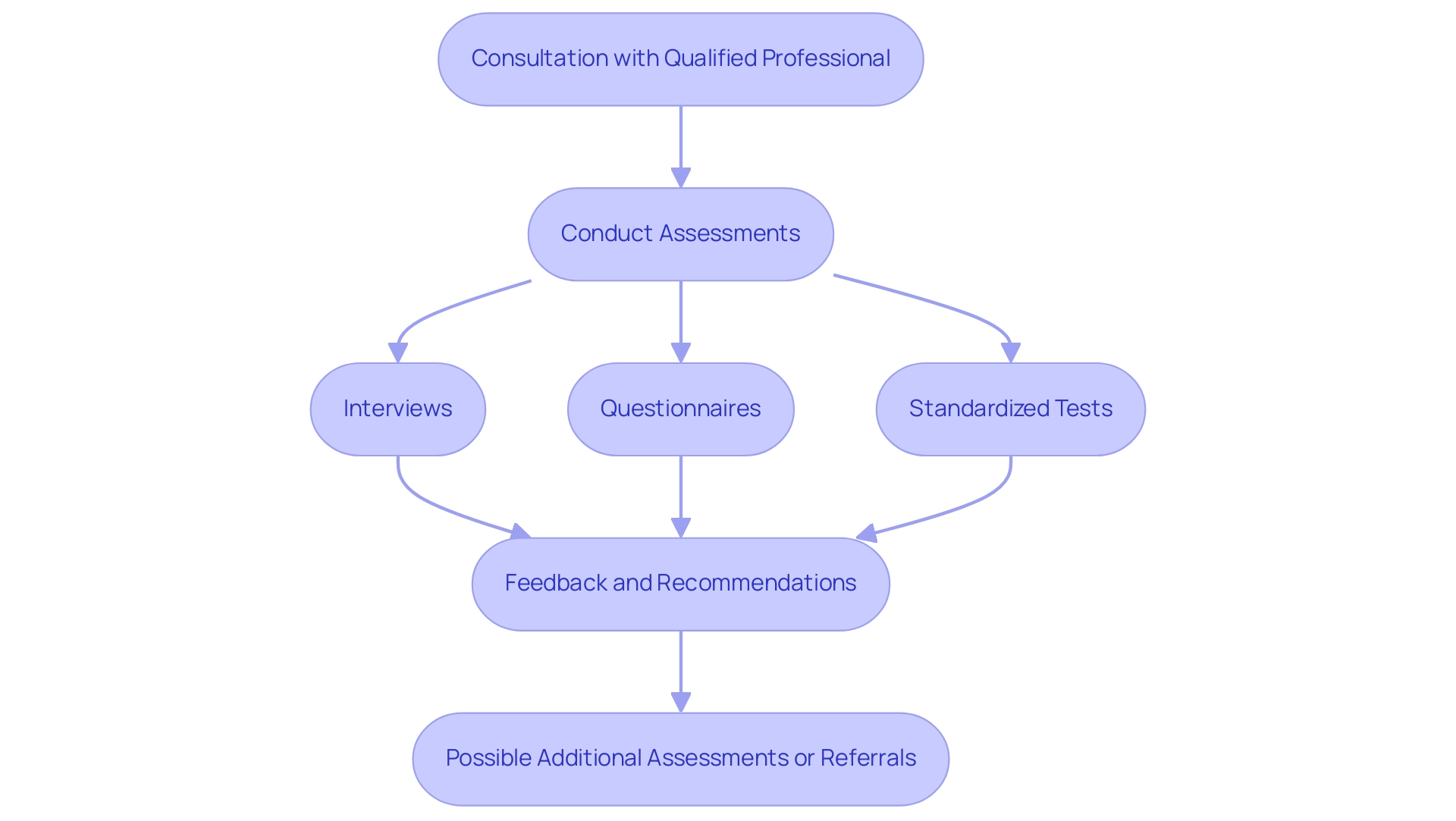 Each box represents a stage in the diagnostic process, with arrows showing the progression from one step to the next.