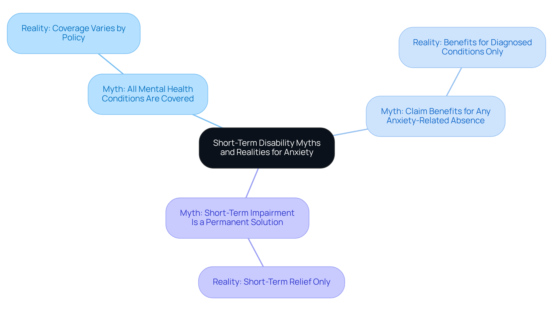The central node represents the topic, while each branch shows a myth about short-term disability coverage. The sub-branches clarify the reality, helping you distinguish between what is commonly believed and what is true.