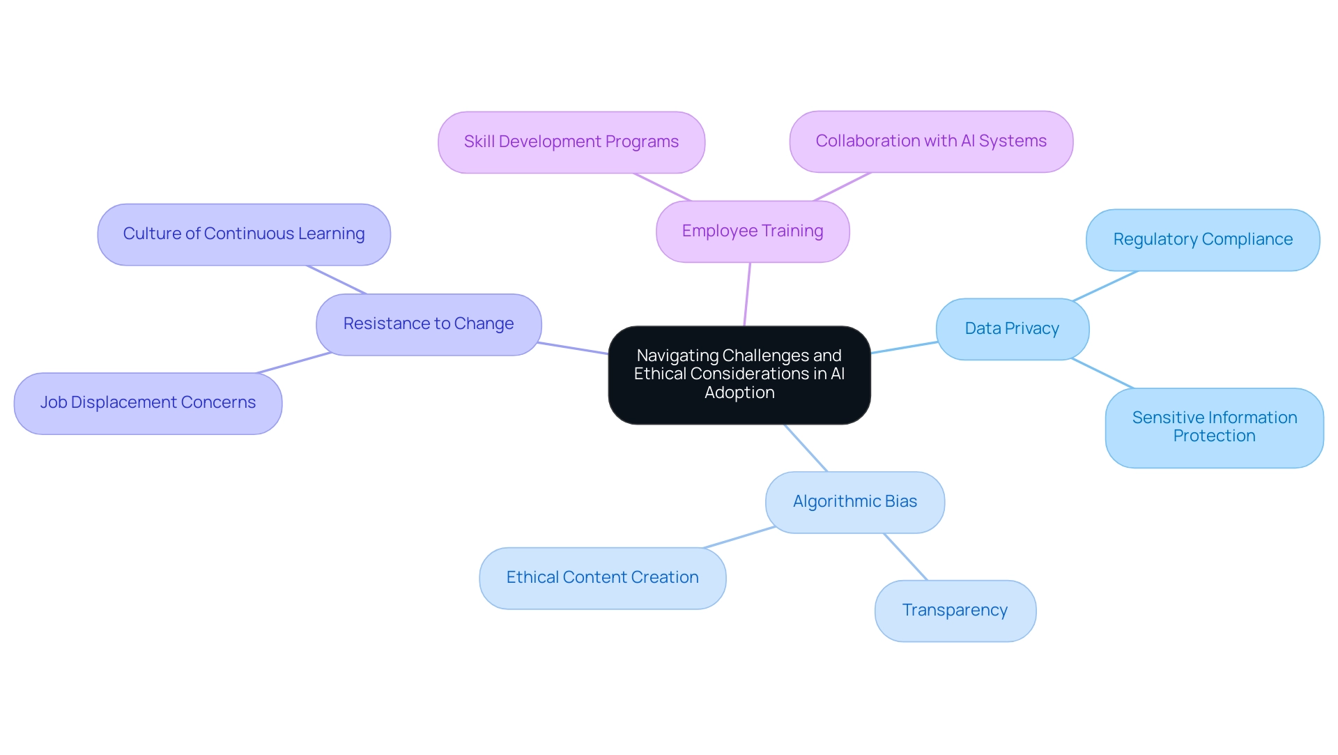 The central node represents the overall theme, with branches indicating specific challenges and ethical considerations related to AI adoption.