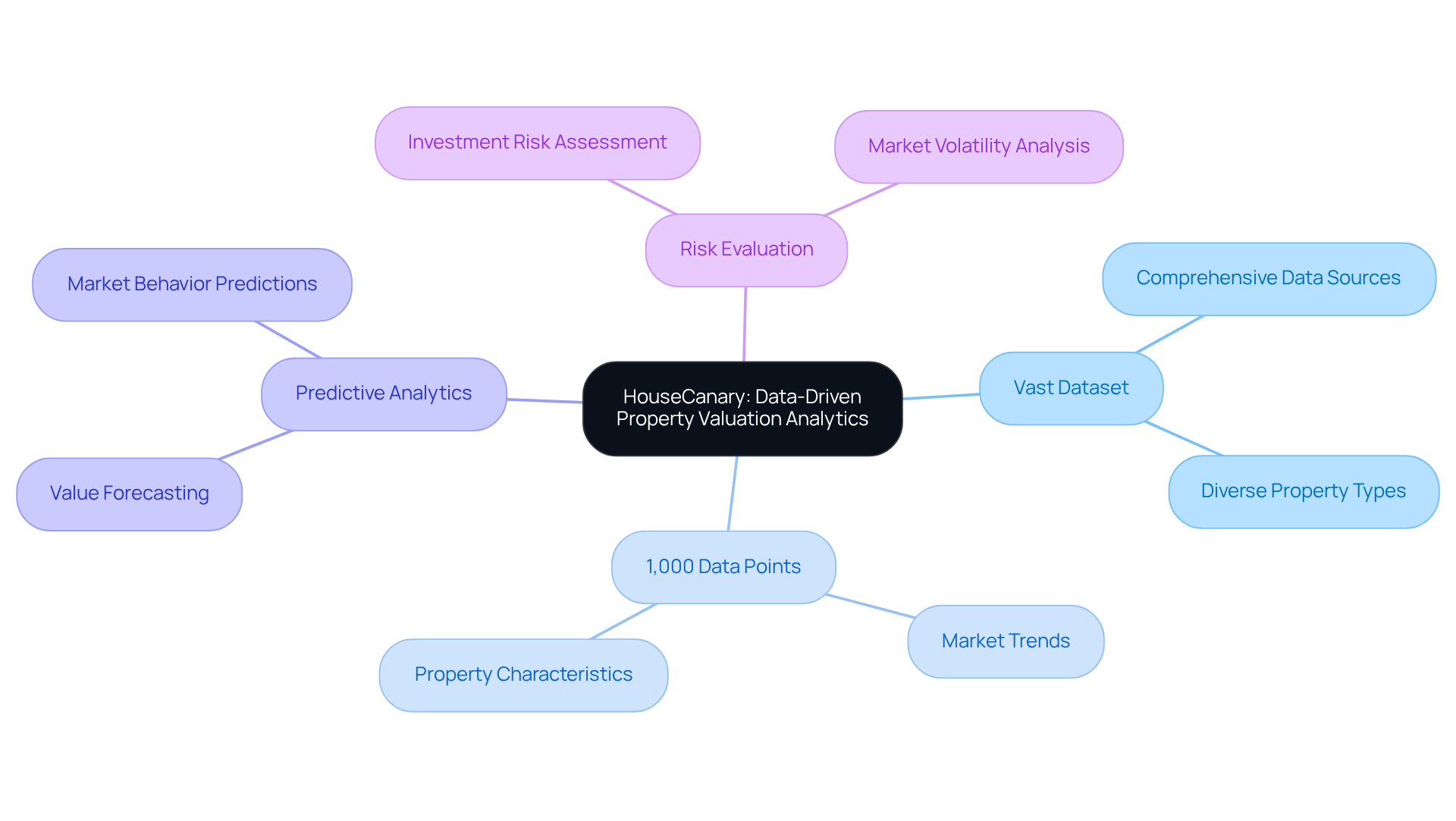 Start at the center with HouseCanary's main focus, then explore the branches to see the features that make it a powerful tool for real estate valuation.