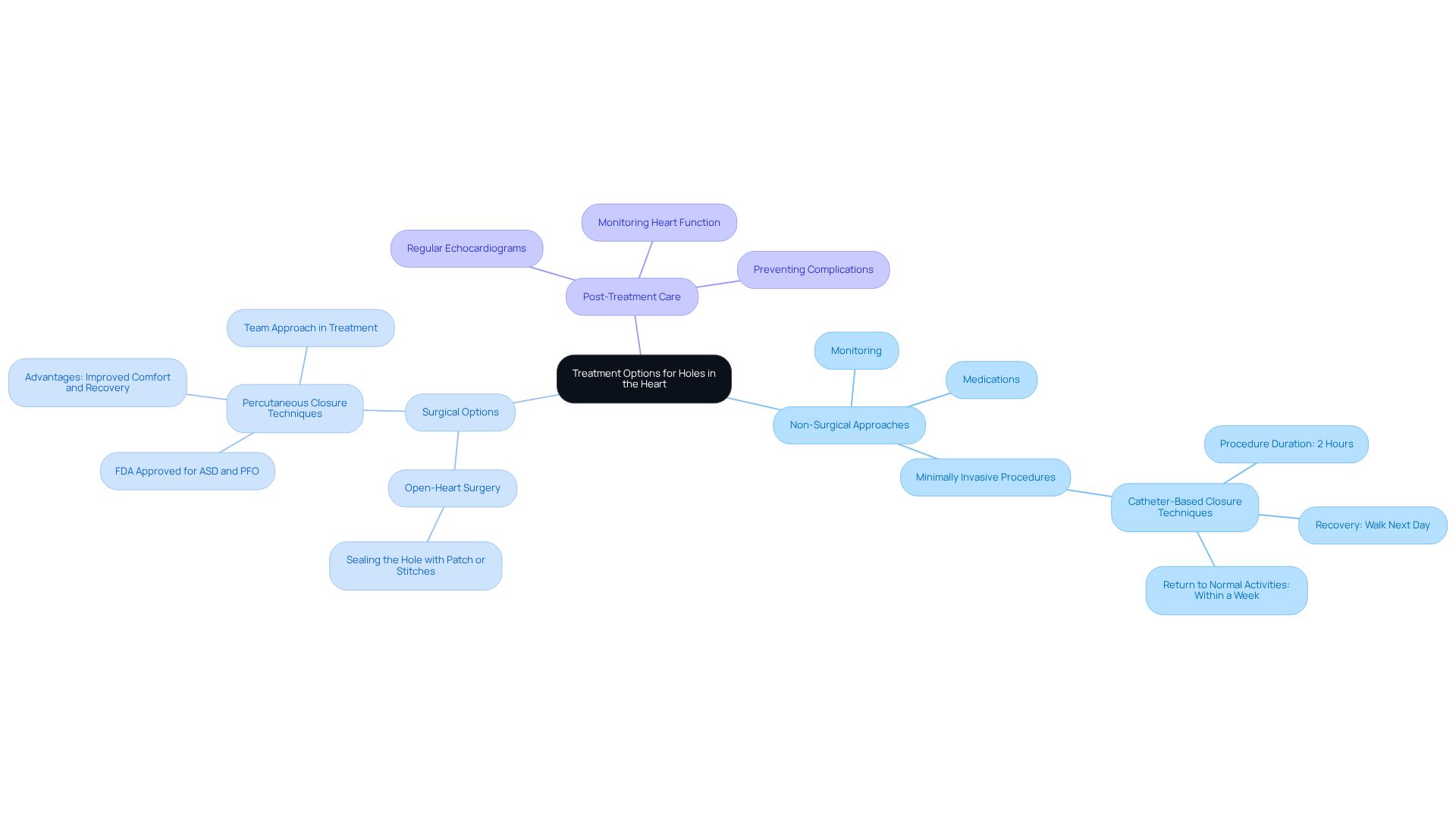 The central node represents the overall topic, while the branches show different treatment categories. Each sub-branch provides specific details about the approaches, helping you understand the options available. The central node represents the overall topic, while the branches show different treatment categories. Each sub-branch provides specific details about the approaches, helping you understand the options available.