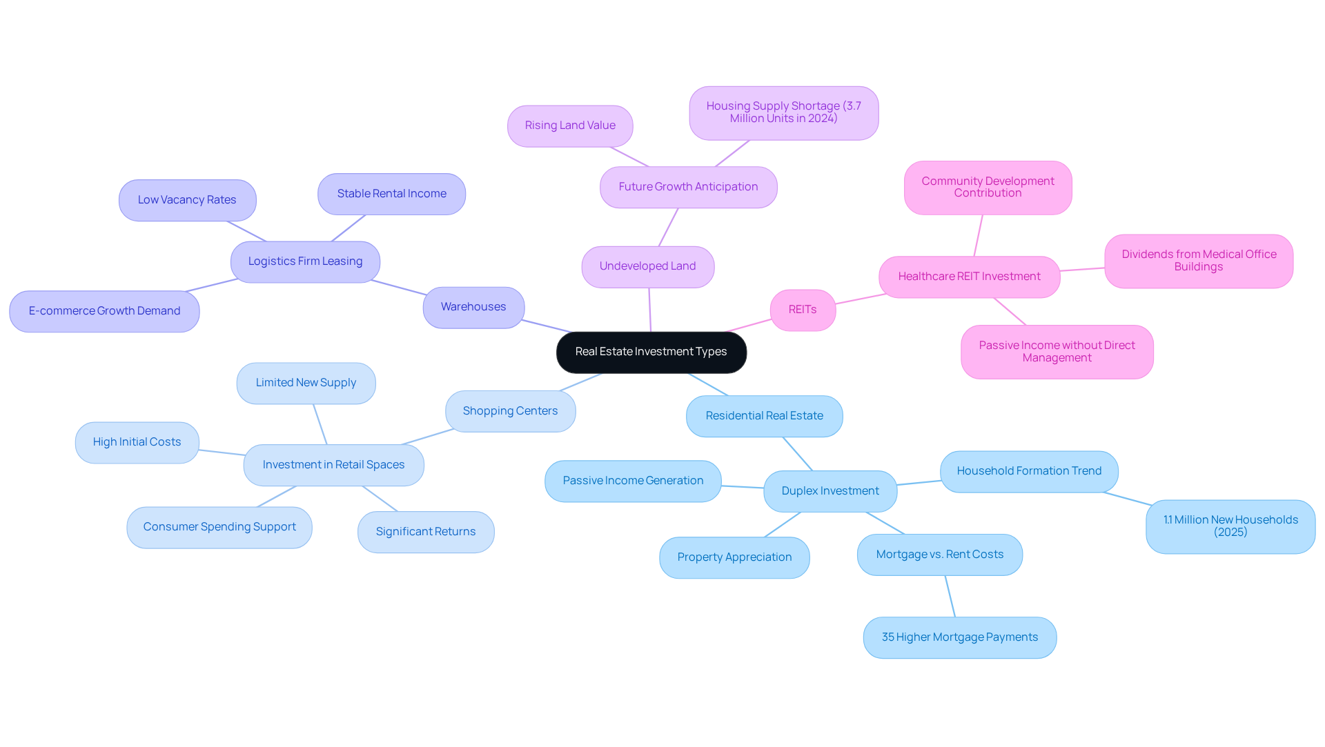 The center represents the main topic of real estate investments, with branches showing different types and examples. Each branch highlights unique strategies and benefits, helping you understand the diverse opportunities in real estate.