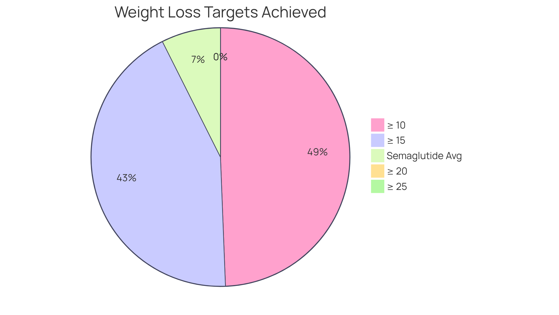 This pie chart shows how many people achieved different weight loss goals with Tirzepatide. Each slice represents a percentage of individuals reaching a specific target. The bigger the slice, the more people reached that goal. The chart also includes Semaglutide's average weight loss to compare the two treatments.
