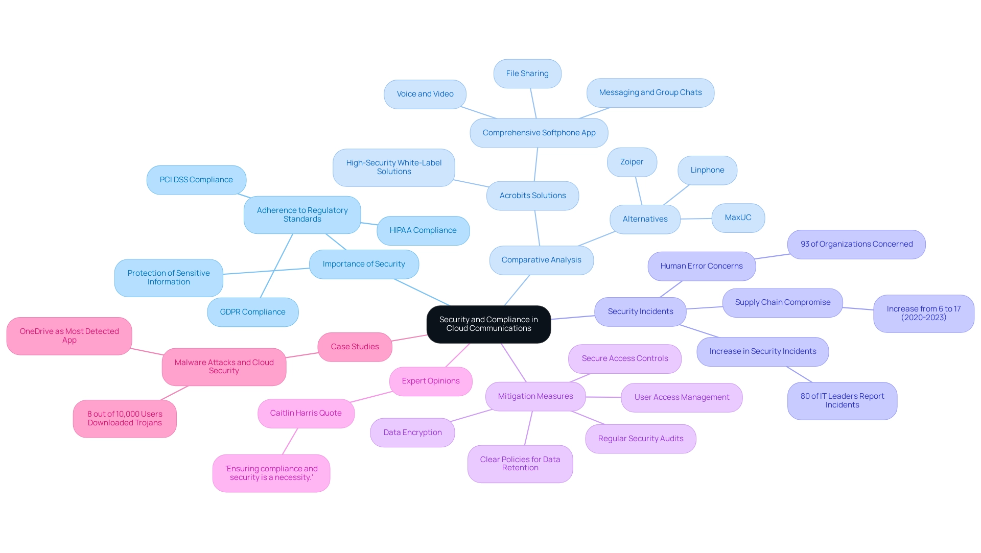 The central node represents the overarching theme, with branches indicating key categories and sub-branches providing detailed information on each aspect.