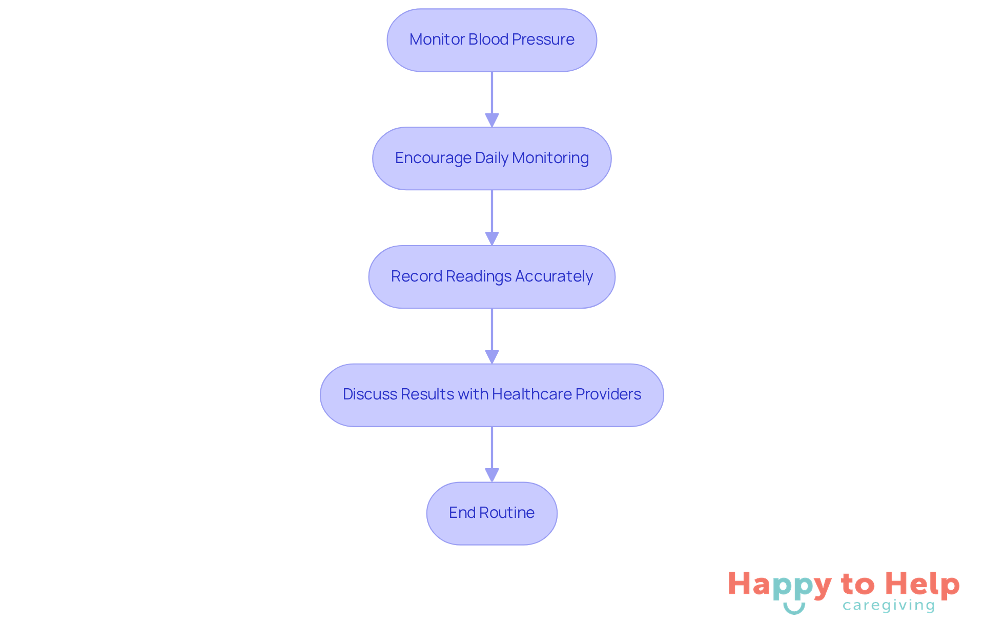 Follow the arrows to see the steps caregivers should take to help seniors manage their blood pressure effectively. Each step builds on the previous one to create a comprehensive routine.