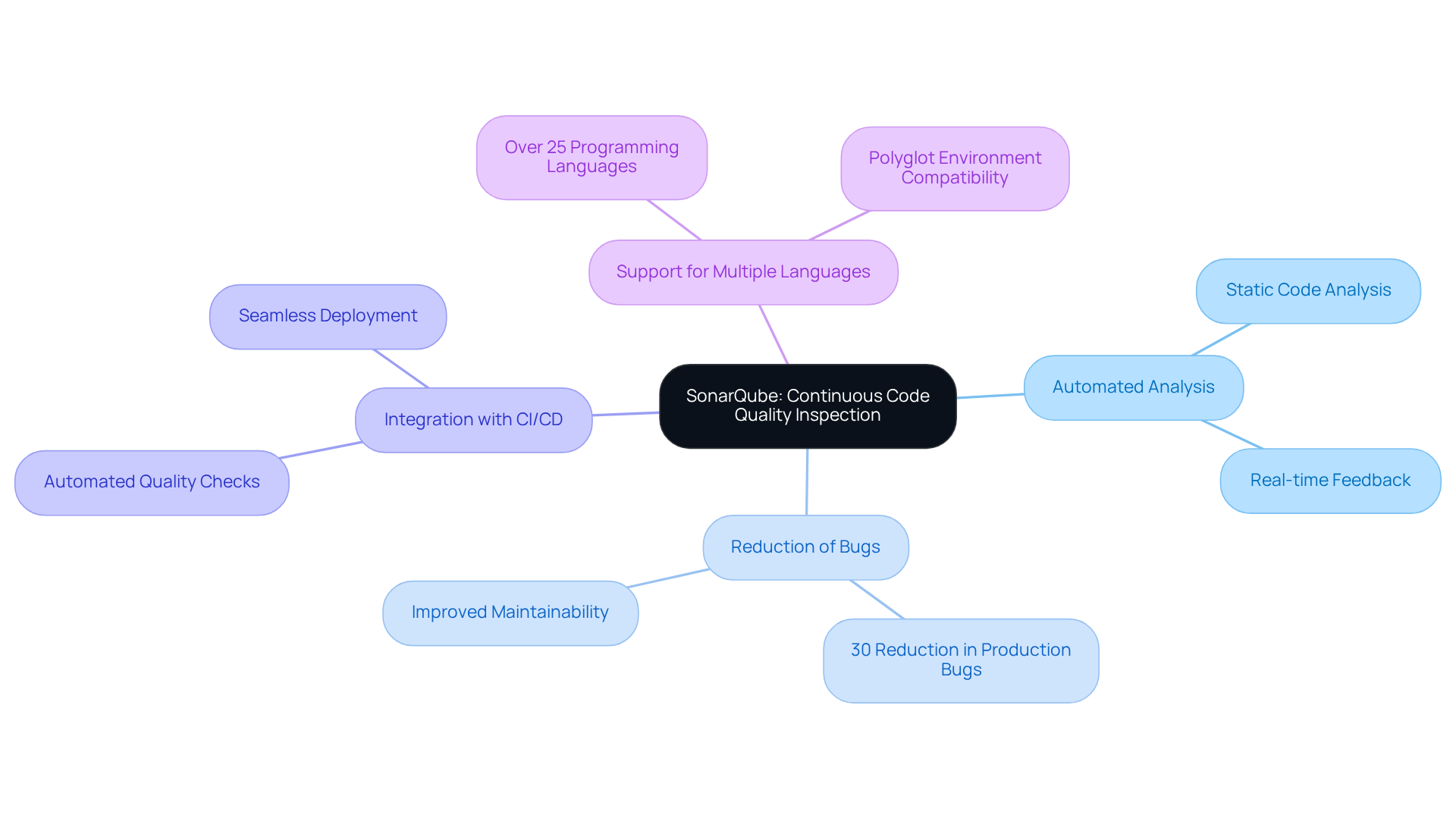 The central node represents SonarQube, while the branches show its key features and benefits. Each color-coded branch helps you see how SonarQube contributes to maintaining high-quality standards in e-commerce development. The central node represents SonarQube, while the branches show its key features and benefits. Each color-coded branch helps you see how SonarQube contributes to maintaining high-quality standards in e-commerce development.