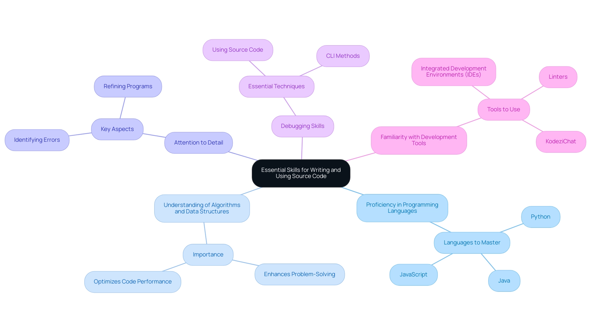 Each branch represents a key skill, with colors differentiating the skills for clarity and visual appeal.