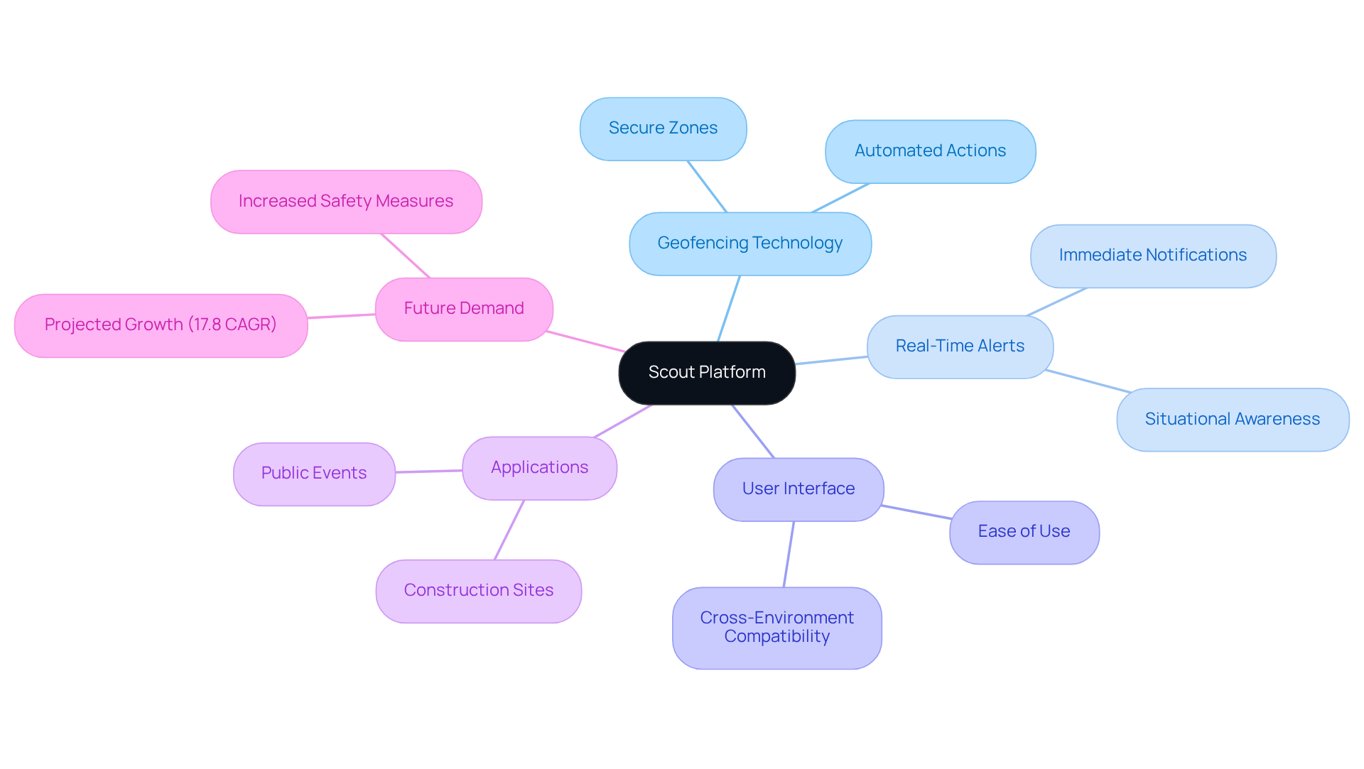 Start at the center with the Scout platform, then explore each branch to understand its features and applications. Each color-coded branch represents a different aspect of the system, making it easy to see how everything connects.