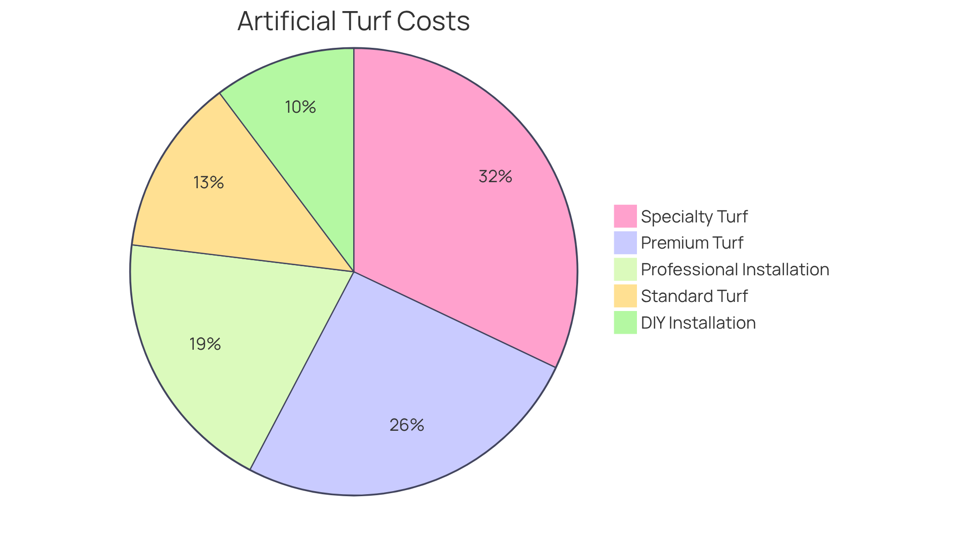 Each segment of the pie chart shows the average cost range for different grass types and installation methods. The larger the segment, the more significant the cost associated with that category.