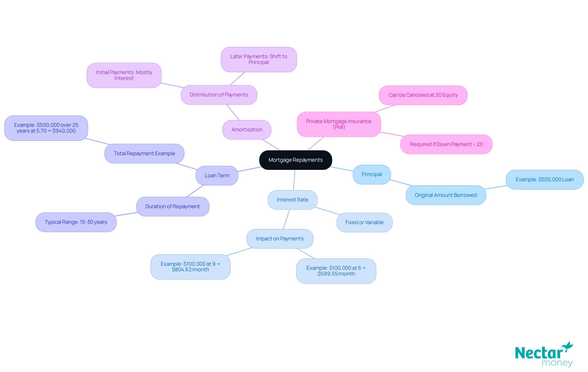 The central node represents mortgage repayments, and the branches show the key components that influence how repayments are calculated. Explore each branch to understand how they impact your overall mortgage.