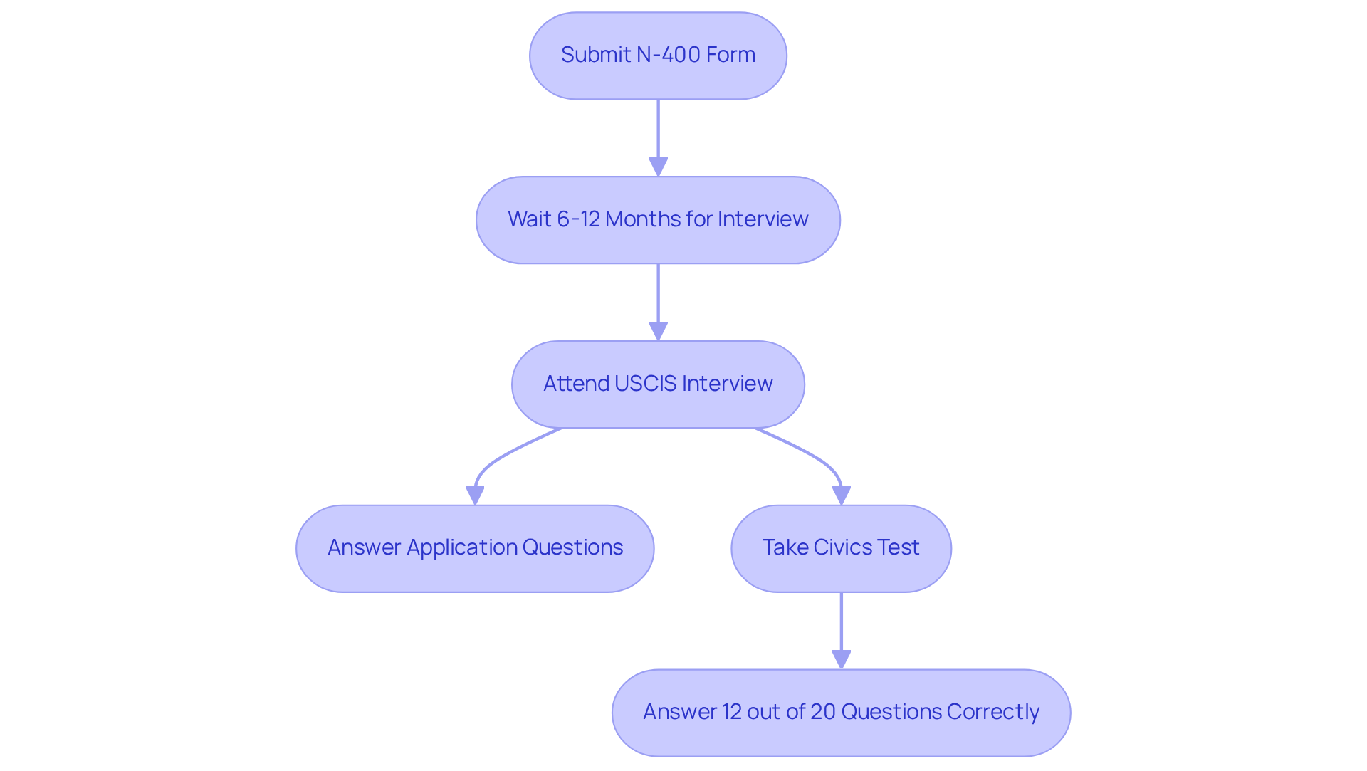 This flowchart outlines the steps you need to take to prepare for your USCIS interview and civics test. Start by submitting your application, then wait for your interview, and finally, prepare for the questions and civics test. Each step is connected to show the order in which you should proceed. This flowchart outlines the steps you need to take to prepare for your USCIS interview and civics test. Start by submitting your application, then wait for your interview, and finally, prepare for the questions and civics test. Each step is connected to show the order in which you should proceed.