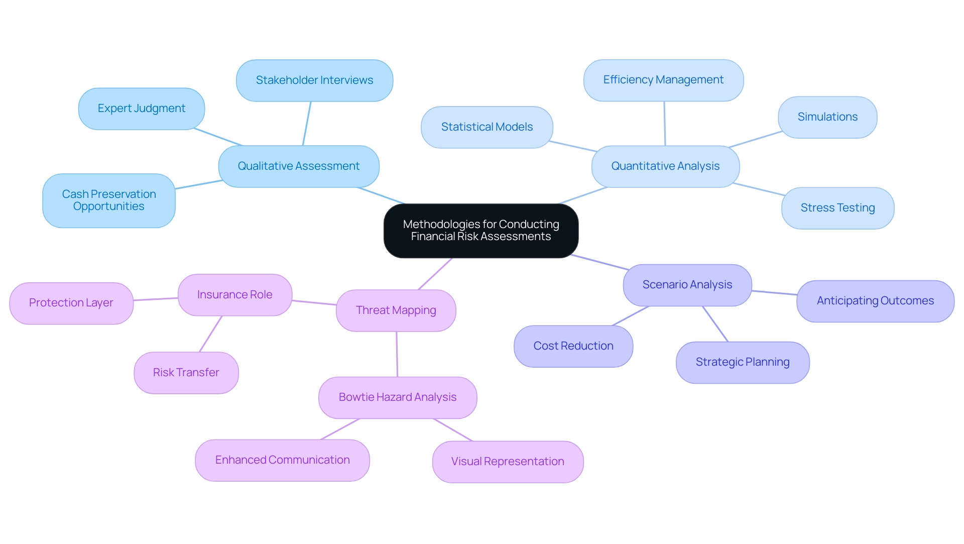 The central node represents the overall topic, with branches illustrating the four key methodologies, each with descriptive sub-branches detailing their unique aspects.