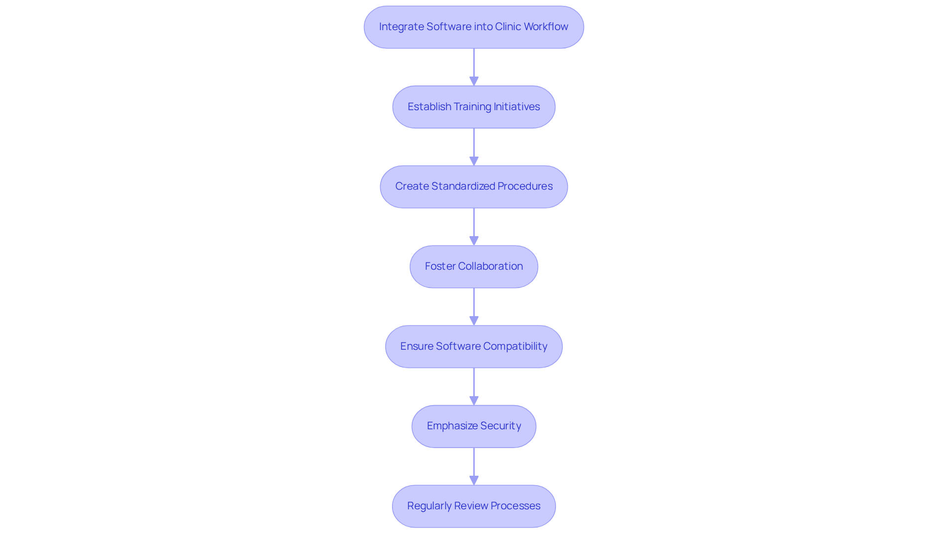 Each box represents a step in the integration process. Follow the arrows to see how each step connects and contributes to the overall goal of enhancing clinic operations.