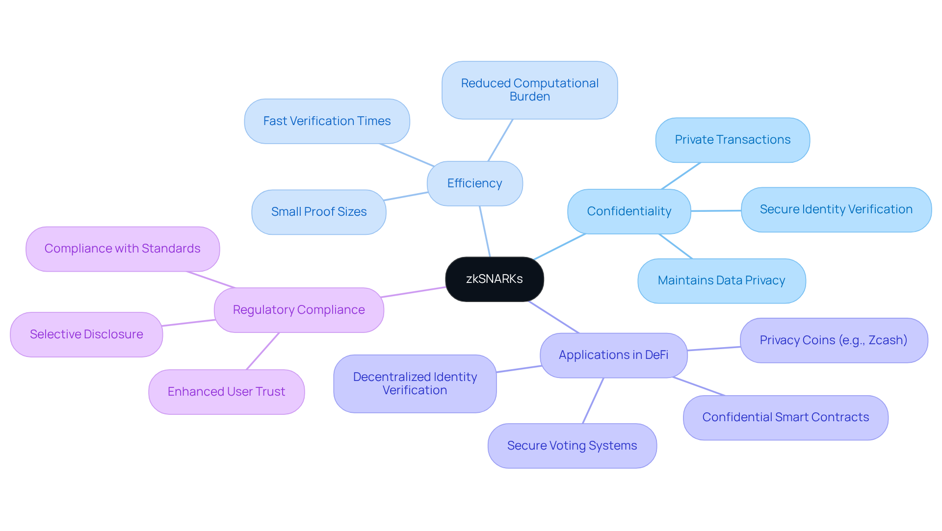 Start at the center with zkSNARKs, then explore each branch to see how this technology impacts confidentiality, efficiency, and compliance in decentralized finance. Start at the center with zkSNARKs, then explore each branch to see how this technology impacts confidentiality, efficiency, and compliance in decentralized finance.
