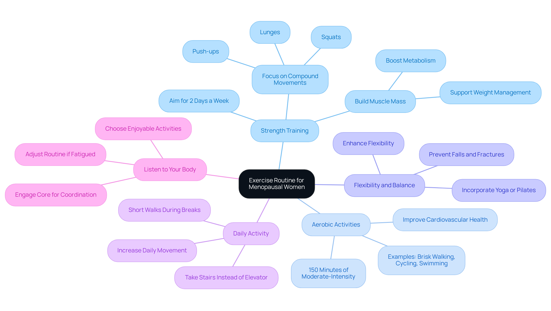 The central node represents the overall exercise routine, while each branch shows a specific strategy. Follow the branches to explore actions and benefits related to each strategy.